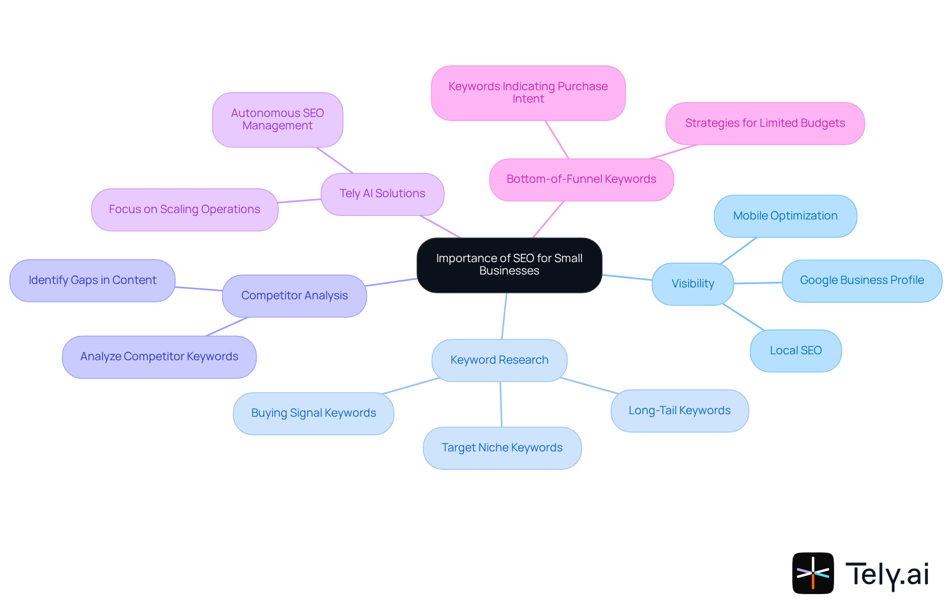 Start at the center with the main idea of SEO's importance, then explore each branch to see specific strategies and insights that can help small businesses thrive in the digital marketplace.