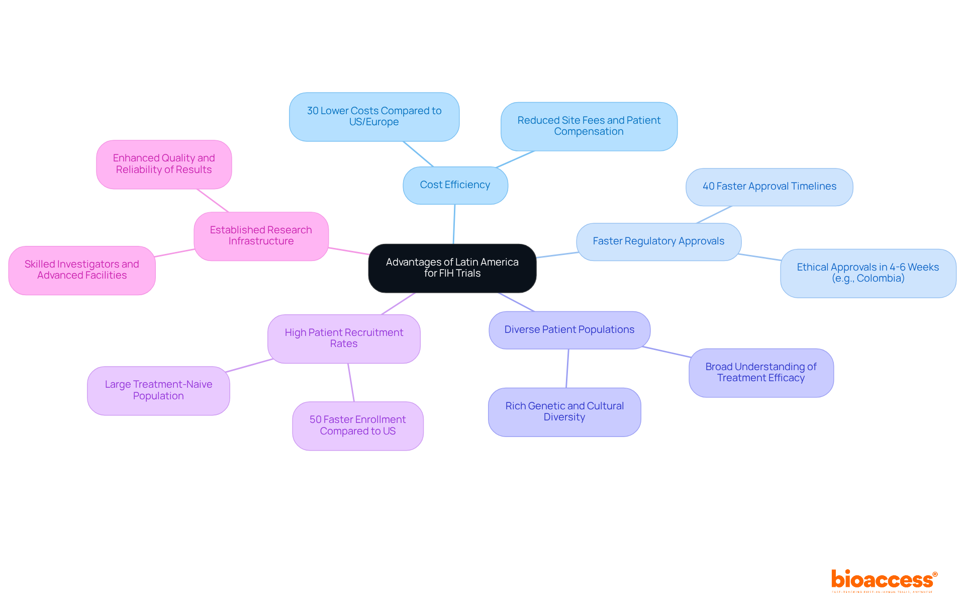 The central node represents the overall theme, while each branch highlights a specific advantage. Follow the branches to explore how each advantage contributes to the success of clinical trials in Latin America. The central node represents the overall theme, while each branch highlights a specific advantage. Follow the branches to explore how each advantage contributes to the success of clinical trials in Latin America.
