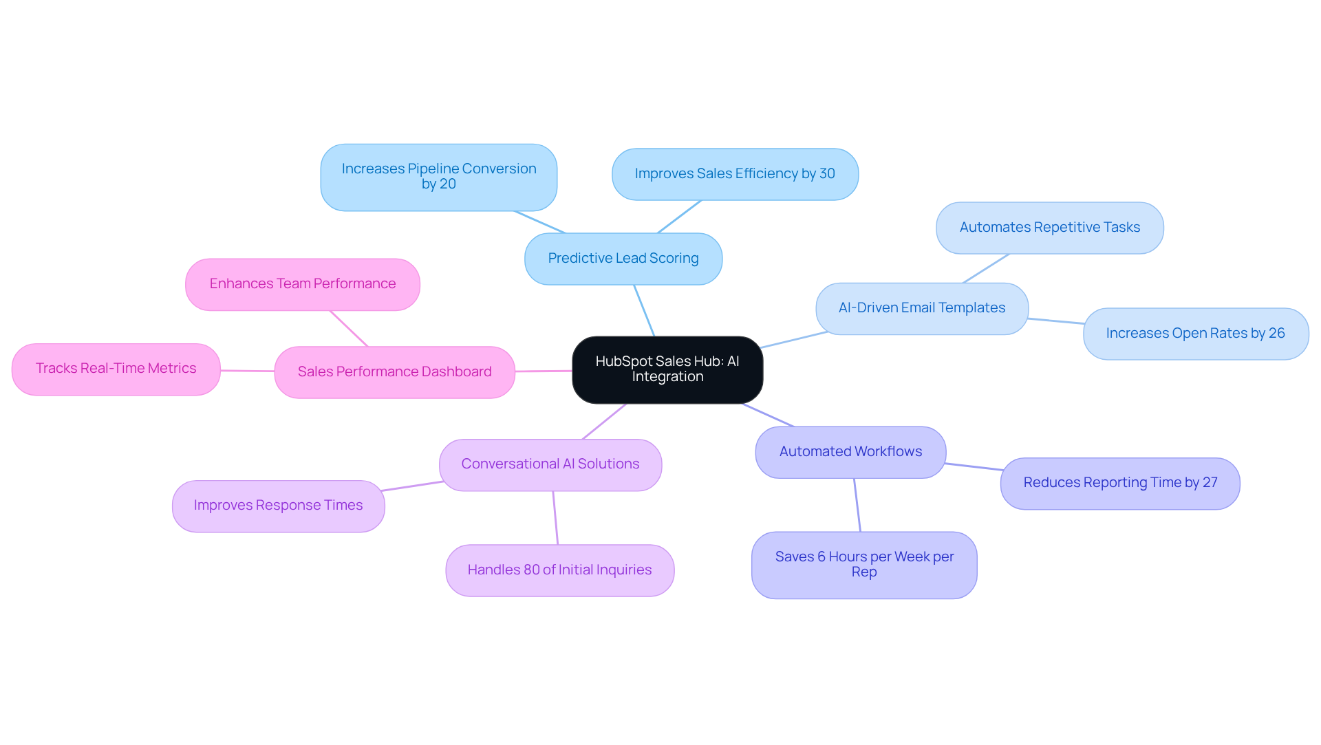The central node represents the main theme of AI integration, while branches show specific features and their benefits. Follow the branches to understand how each feature contributes to streamlining sales processes.