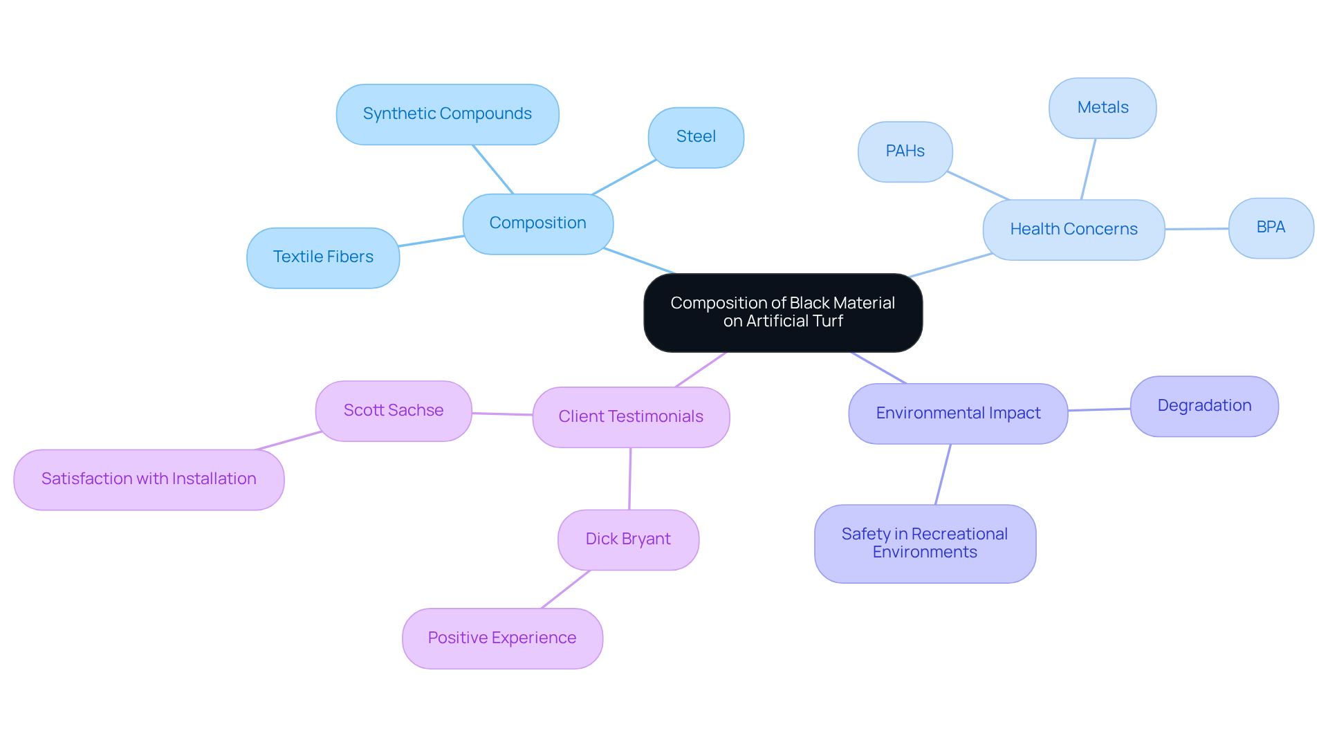 This mindmap starts with the main topic in the center and branches out to show different aspects of the black material. Each branch represents a key area of discussion, making it easy to see how they relate to the overall topic. The testimonials highlight real experiences, emphasizing the importance of quality and safety.