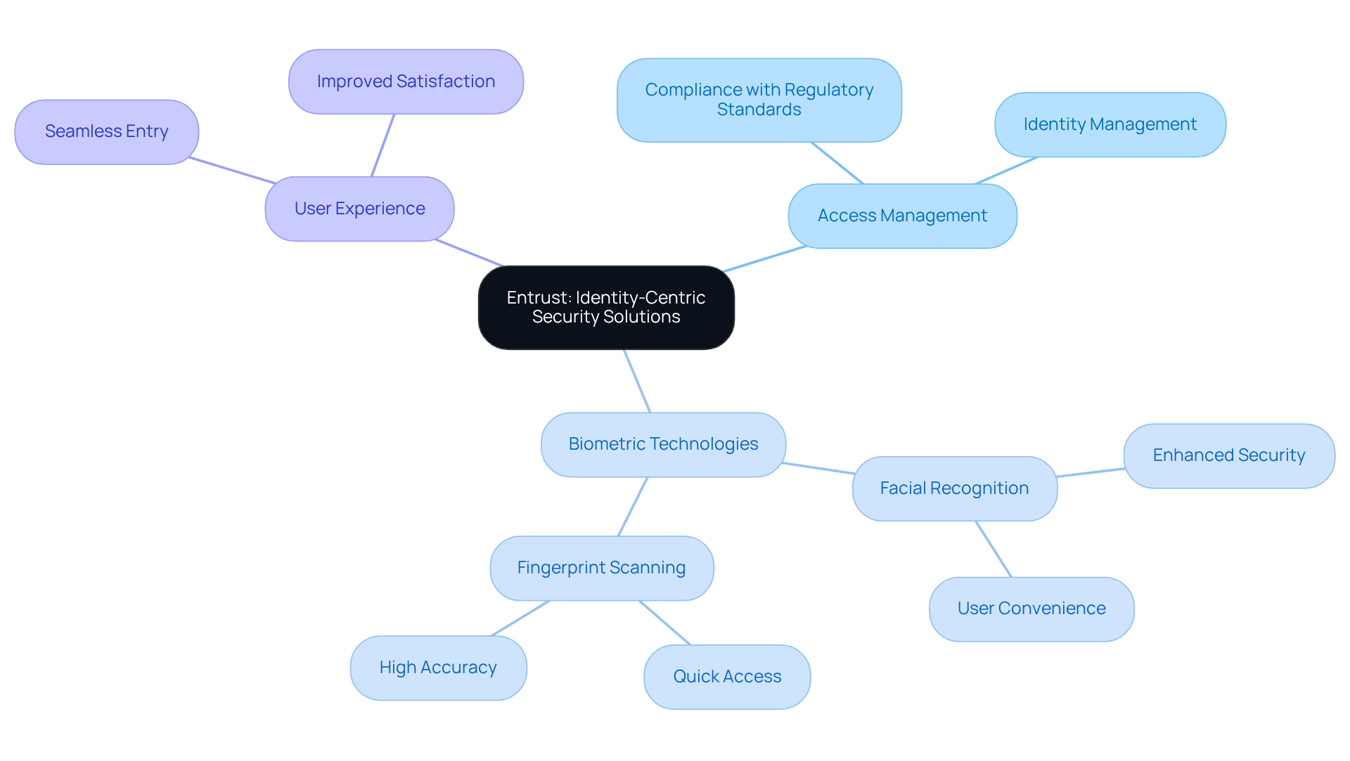 The central node represents Entrust's focus on security solutions, while the branches show different aspects like access management and biometric technologies. Each sub-branch highlights specific methods and their benefits, illustrating how they contribute to enhanced security. The central node represents Entrust's focus on security solutions, while the branches show different aspects like access management and biometric technologies. Each sub-branch highlights specific methods and their benefits, illustrating how they contribute to enhanced security.