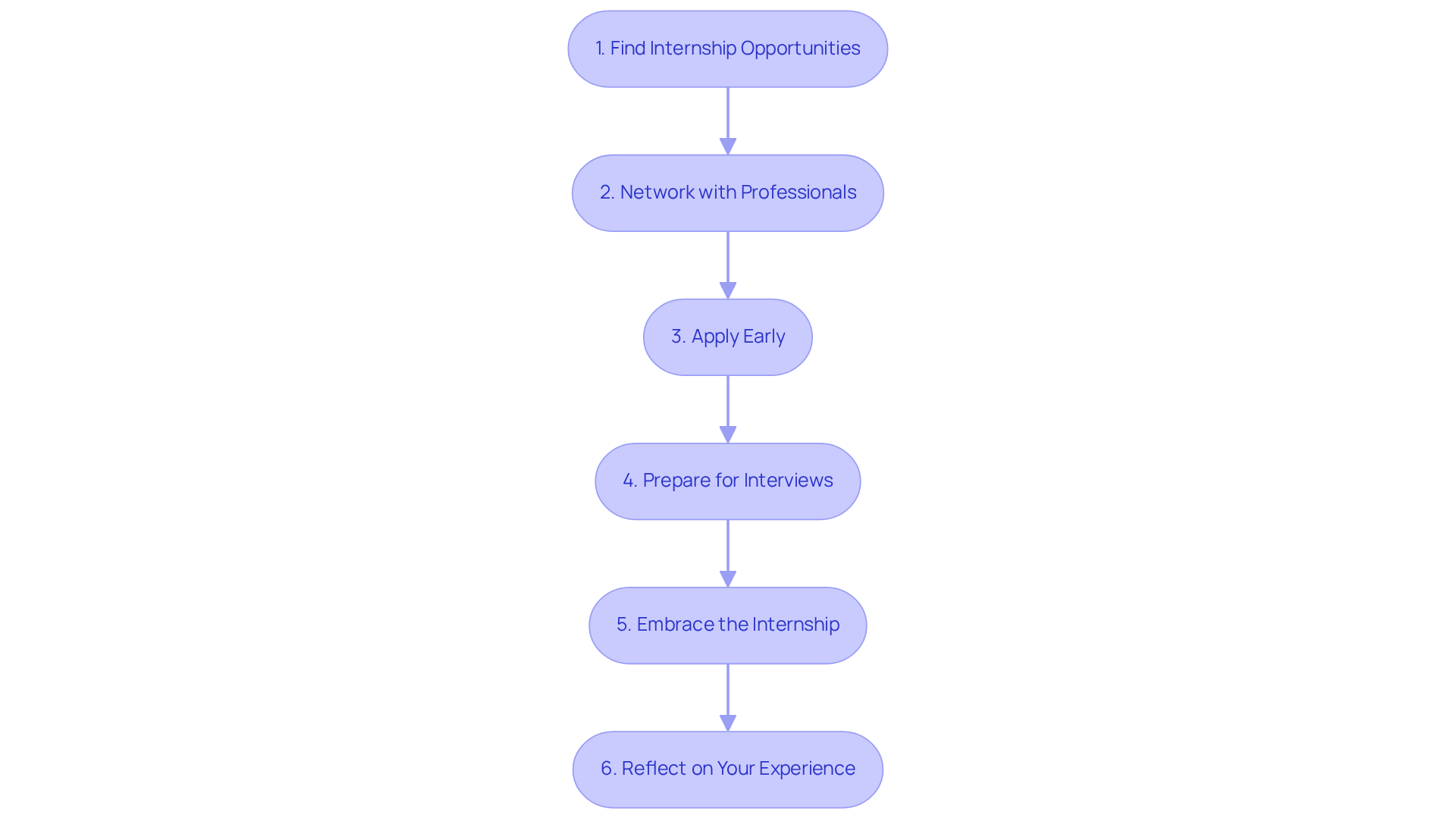 Each box represents a crucial step in your internship journey. Follow the arrows to see how to progress from finding opportunities to reflecting on your experience, ensuring you make the most of your time as an intern.