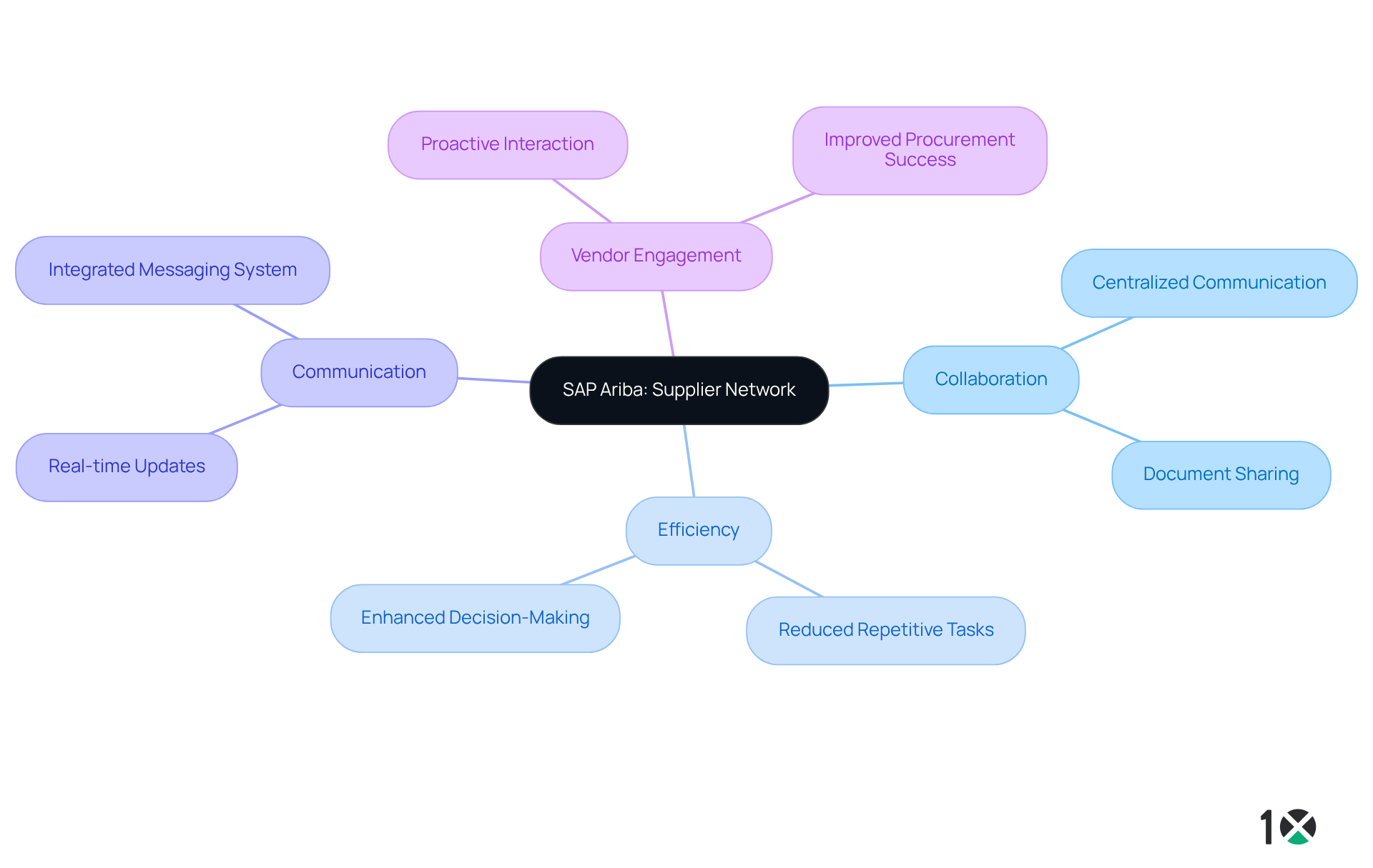 The central node represents SAP Ariba, while the branches show the main benefits and features of the platform. Each sub-branch provides more detail on how these aspects contribute to better supplier relationship management.