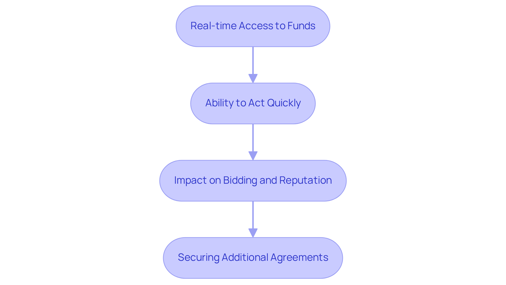 This flowchart shows how quick access to funds helps contractors act fast, which improves their chances of winning bids and getting more contracts. Follow the arrows to see how each step connects.
