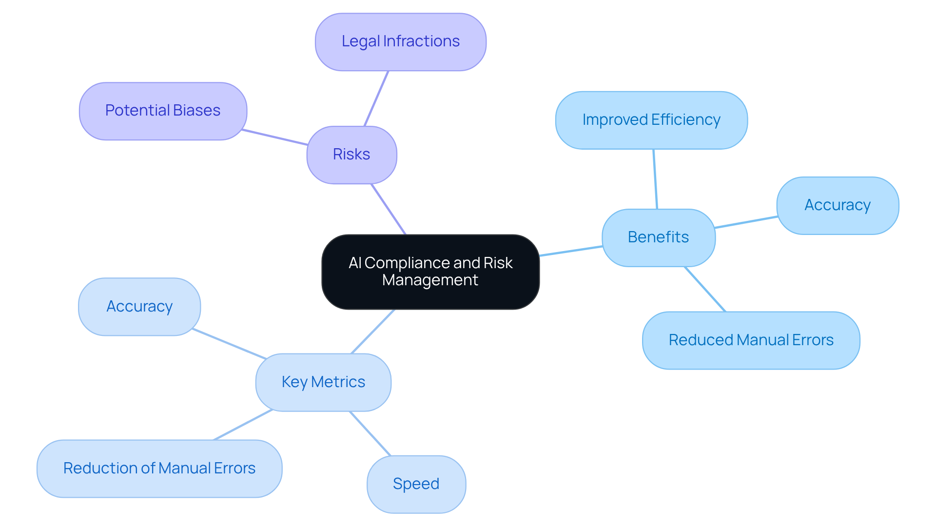 The center represents the main topic of AI compliance and risk management. Each branch shows different aspects: benefits of using AI tools, important metrics to monitor, and potential risks involved. Follow the branches to understand how these elements connect.