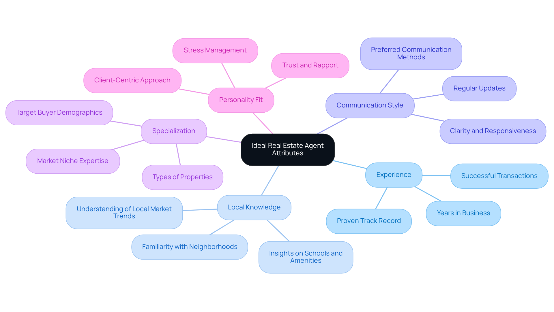This mindmap shows the key qualities to look for in a real estate agent. Each branch represents a different attribute, and the sub-branches provide details on why these qualities matter. Use this map to guide your search for the perfect agent! This mindmap shows the key qualities to look for in a real estate agent. Each branch represents a different attribute, and the sub-branches provide details on why these qualities matter. Use this map to guide your search for the perfect agent!