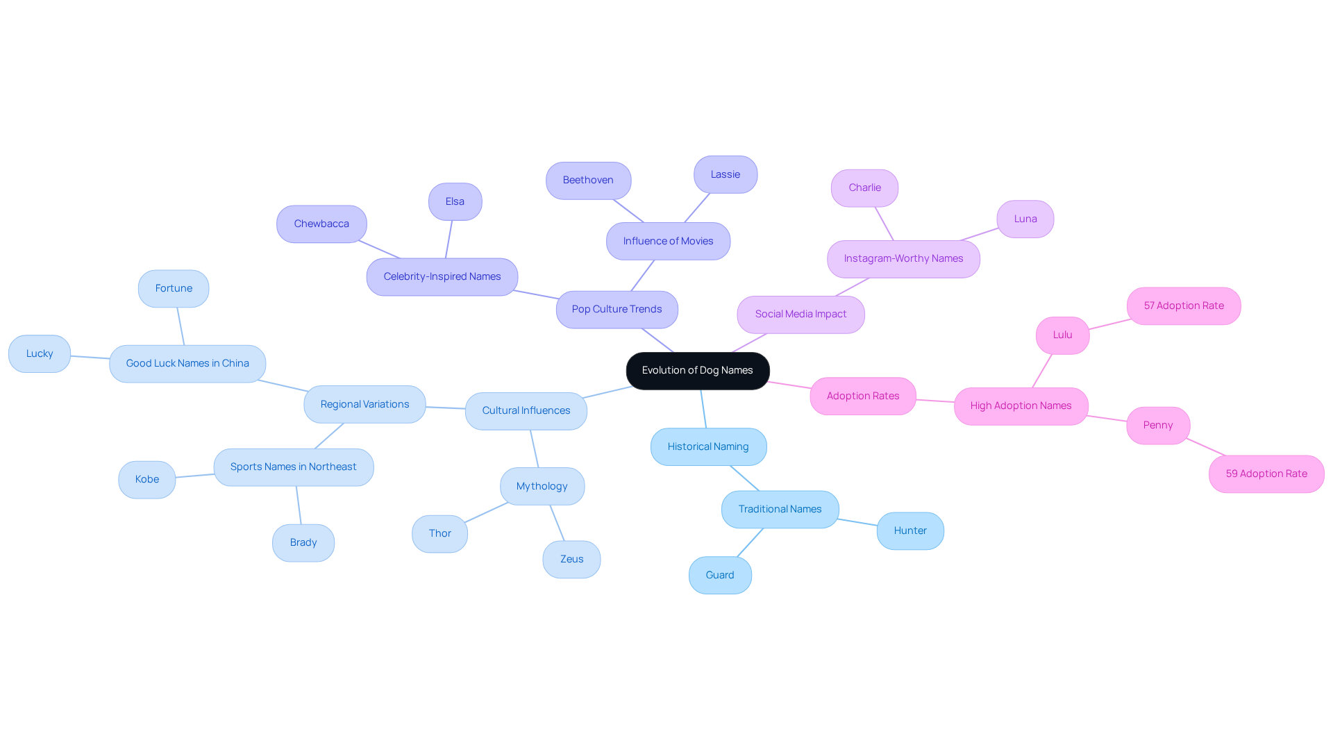 Start at the center with the main theme of dog names. Follow the branches to explore how history, culture, and trends have shaped the names we choose for our pets, and see specific examples and statistics that illustrate these changes.