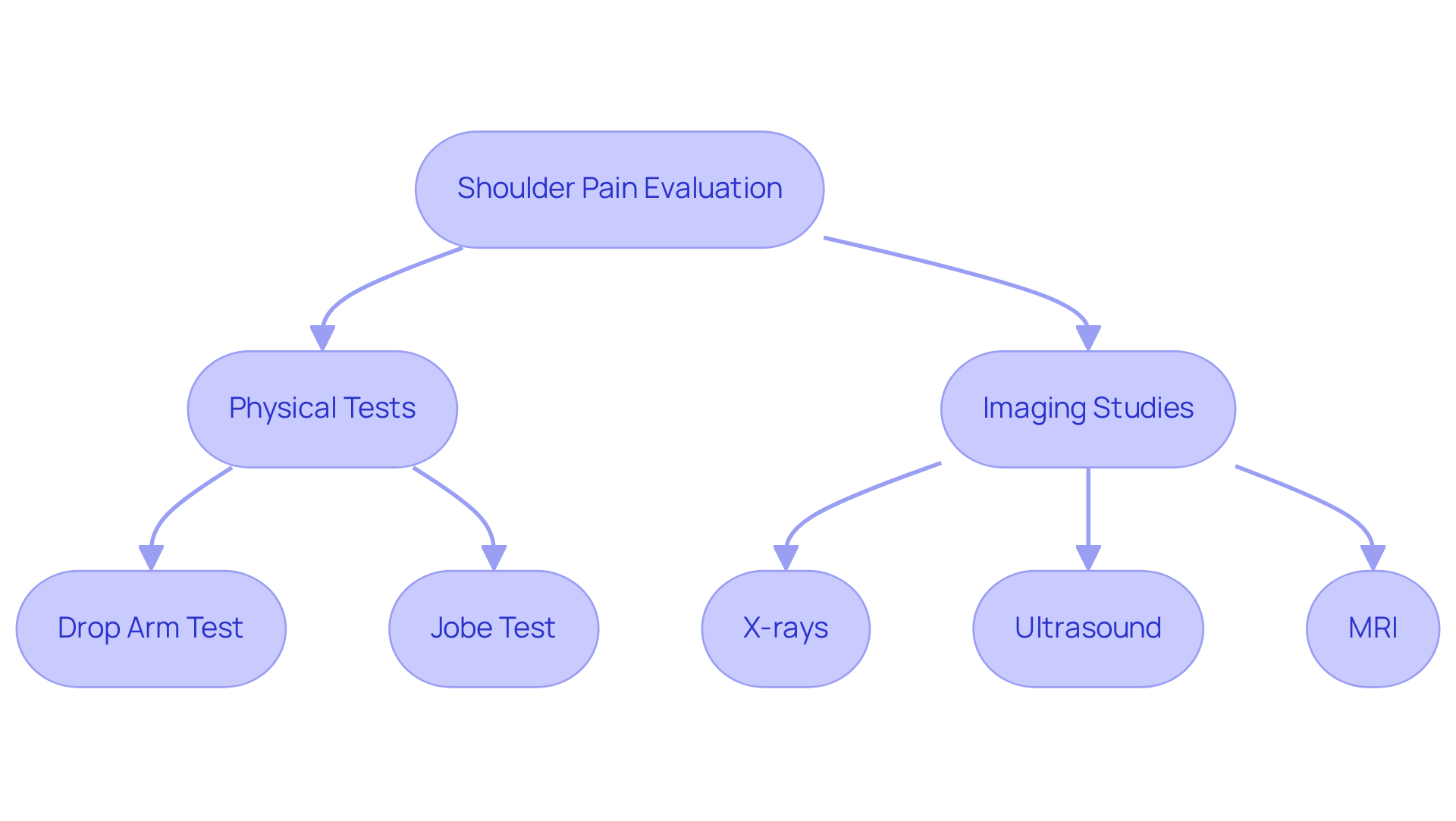 This flowchart guides you through the evaluation process for shoulder pain. Start with the initial evaluation, then see how physical tests lead to imaging studies, helping to diagnose rotator cuff injuries effectively. This flowchart guides you through the evaluation process for shoulder pain. Start with the initial evaluation, then see how physical tests lead to imaging studies, helping to diagnose rotator cuff injuries effectively.