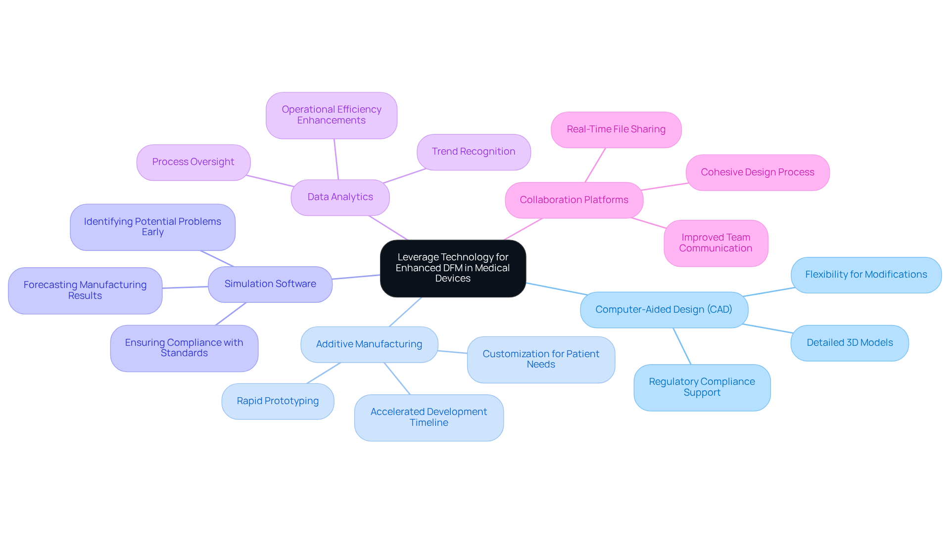 The central node represents the main theme of using technology in DFM. Each branch shows a specific technology, and the sub-branches explain how they contribute to improving efficiency and product quality in medical device manufacturing.