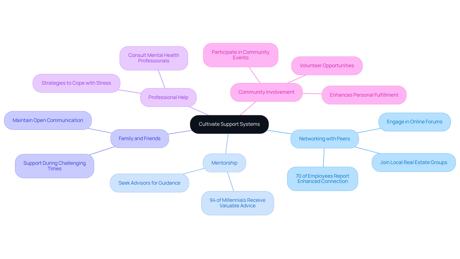 The central node represents the main theme, while each branch shows a different strategy for support. Follow the branches to see how each strategy contributes to overall well-being.
