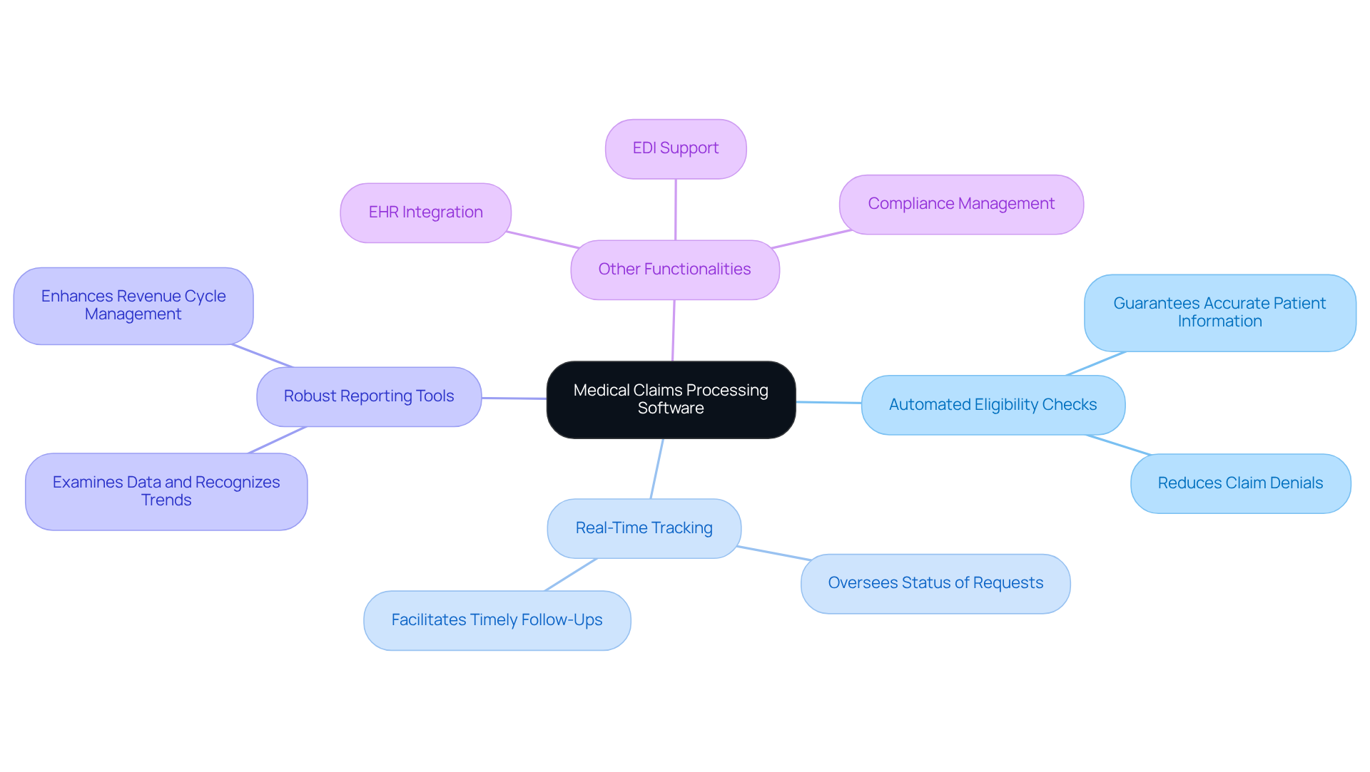 The central node represents the software, while the branches show its key features. Each feature contributes to improving the claims processing workflow, making it easier to understand how they work together to enhance efficiency and patient outcomes.