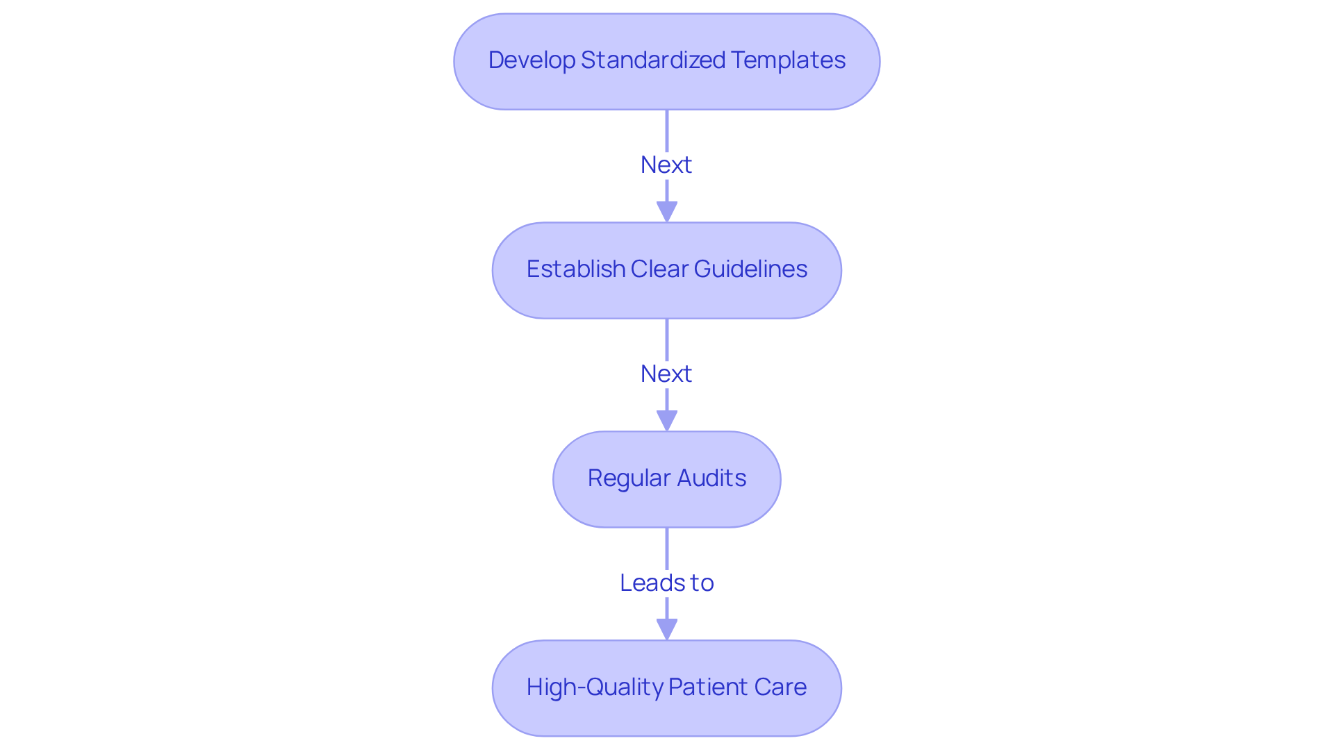 Follow the arrows to see the steps organizations should take to ensure compliance with documentation standards. Each box represents a crucial action that contributes to high-quality patient care.
