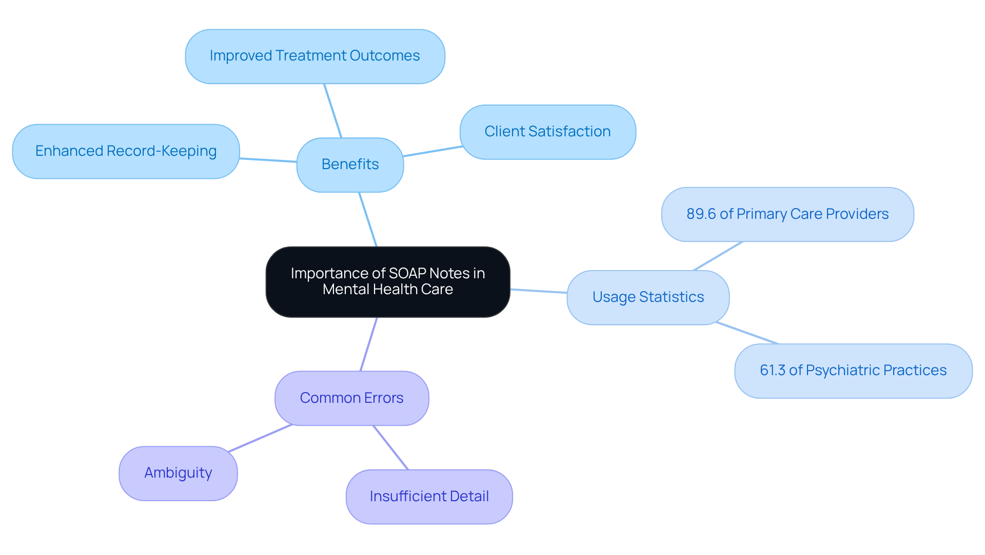 The central node represents the core topic of SOAP notes. Each branch illustrates a specific aspect related to the main topic, such as benefits and common pitfalls. Follow the branches to see how each point connects back to the importance of effective record-keeping in mental health care.