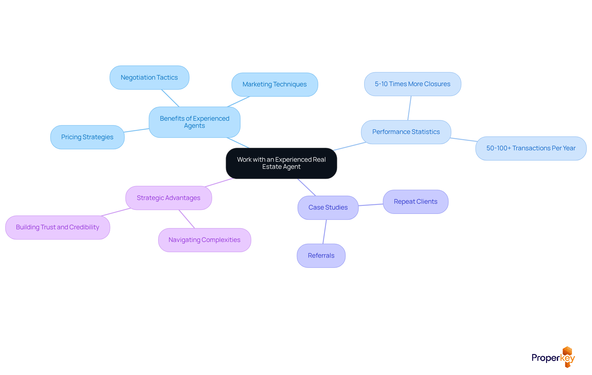 This mindmap illustrates the key reasons why working with an experienced real estate agent is beneficial. Start at the center with the main idea, then explore the branches to see the various advantages, statistics, and real-life examples that support the importance of choosing the right agent. This mindmap illustrates the key reasons why working with an experienced real estate agent is beneficial. Start at the center with the main idea, then explore the branches to see the various advantages, statistics, and real-life examples that support the importance of choosing the right agent.