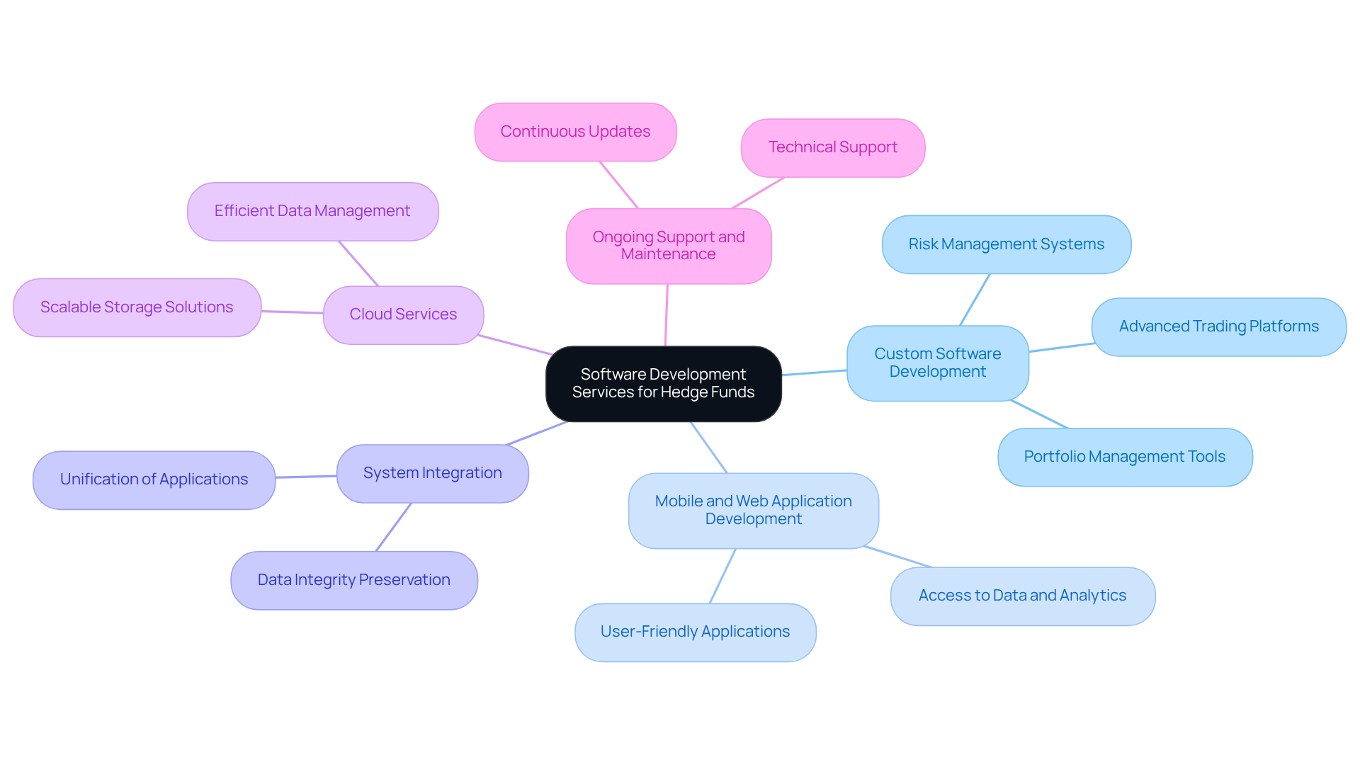 The central node represents the overall service area, while each branch highlights a specific component. Follow the branches to explore how each service contributes to enhancing operational efficiency and compliance. The central node represents the overall service area, while each branch highlights a specific component. Follow the branches to explore how each service contributes to enhancing operational efficiency and compliance.