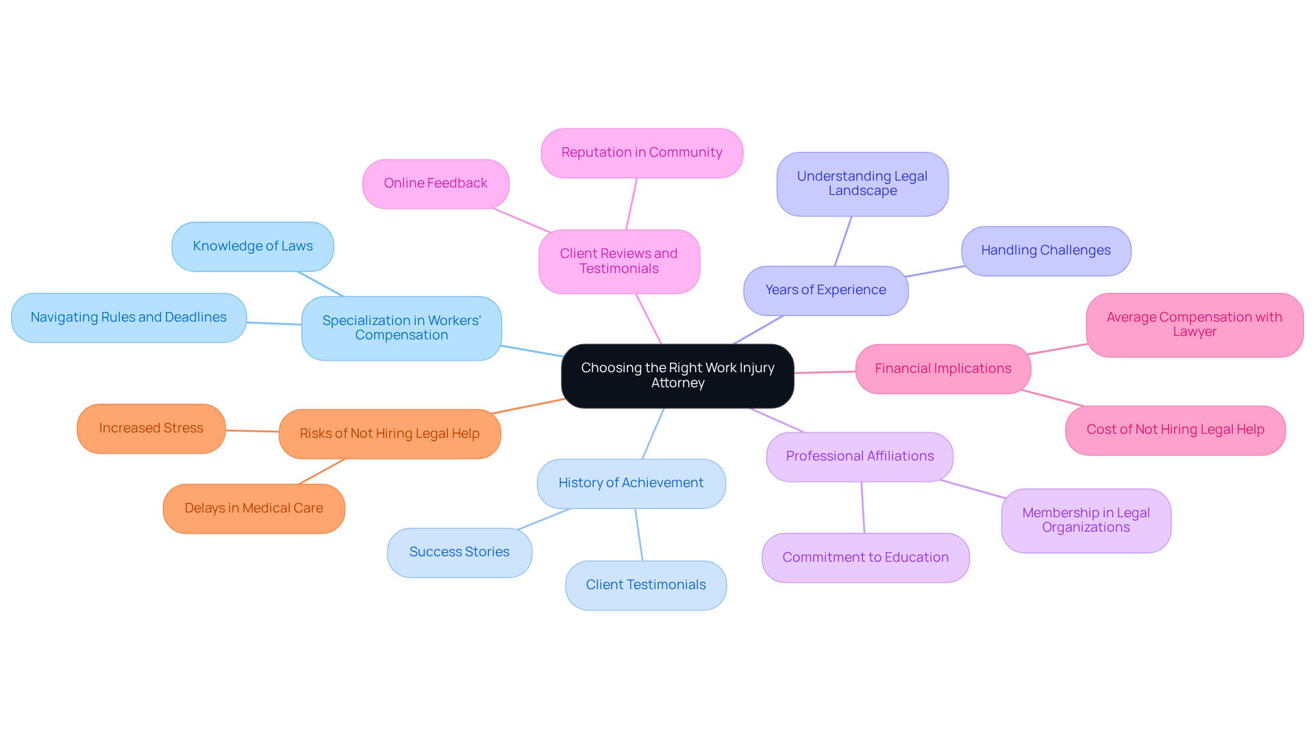 This mindmap helps you visualize what to look for in a work injury attorney. Each branch represents a key qualification, and you can follow the lines to see important details about each one. The more branches you explore, the better equipped you'll be to find the right lawyer for your needs. This mindmap helps you visualize what to look for in a work injury attorney. Each branch represents a key qualification, and you can follow the lines to see important details about each one. The more branches you explore, the better equipped you'll be to find the right lawyer for your needs.