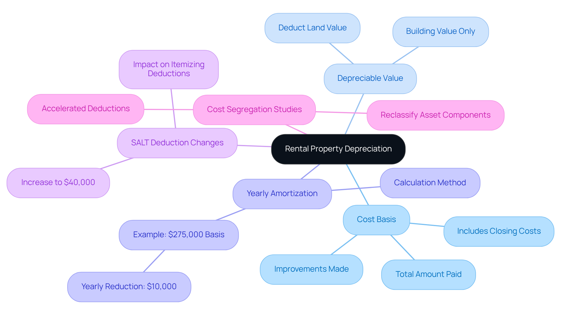 This mindmap starts with the main idea of rental property depreciation at the center. Each branch represents a key concept related to depreciation, and the sub-branches provide further details. This layout helps you see how everything connects, making it easier to grasp the overall picture of tax benefits for property owners.
