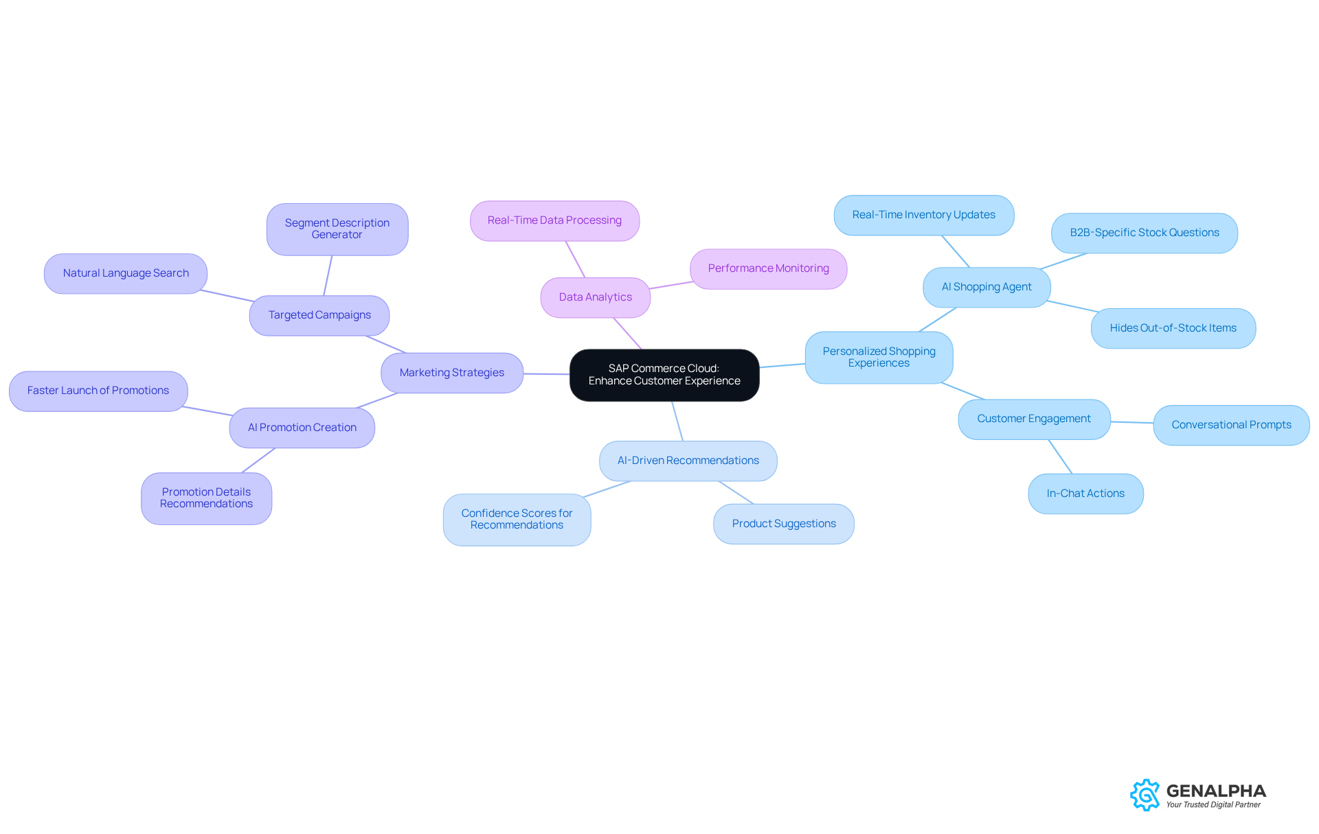 The center represents the main goal of enhancing customer experience. Each branch highlights different strategies or features that contribute to this goal, making it easy to understand how they interconnect.