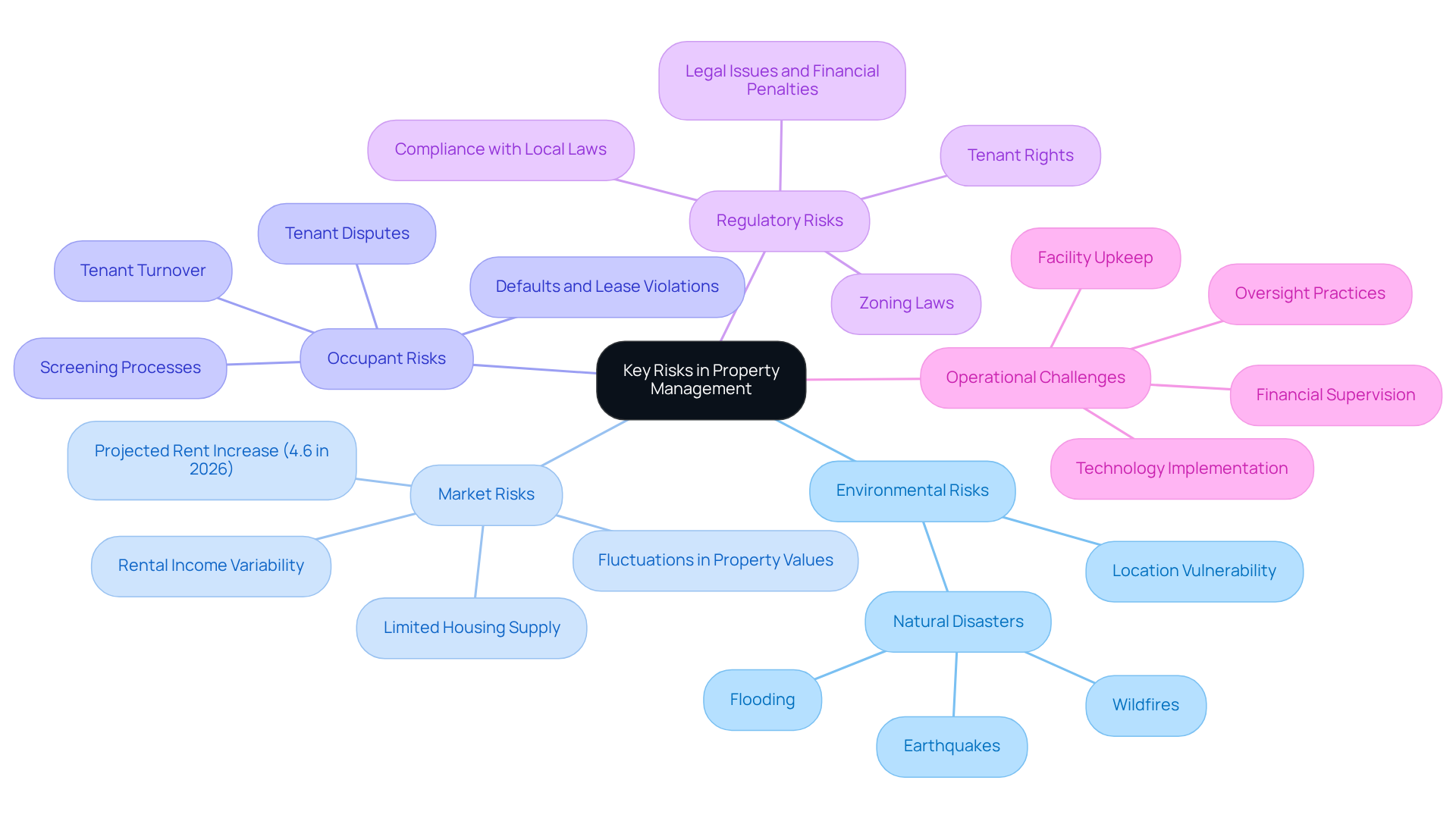 This mindmap starts with the central theme of property management risks. Each branch represents a different category of risk, and the sub-branches provide more details about specific challenges within those categories. Follow the branches to see how each risk area contributes to the overall management strategy.