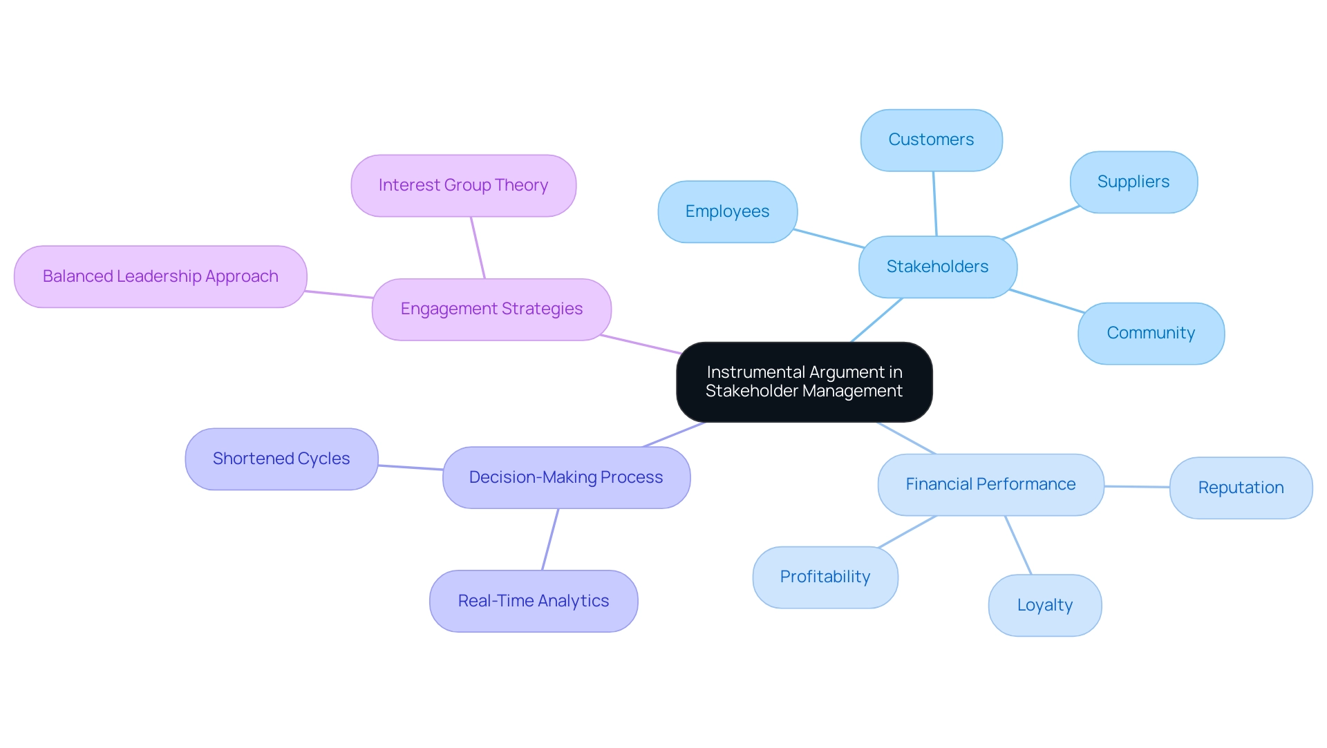 The central node represents the instrumental argument, with branches showing the key categories of stakeholders, financial performance, decision-making processes, and engagement strategies.