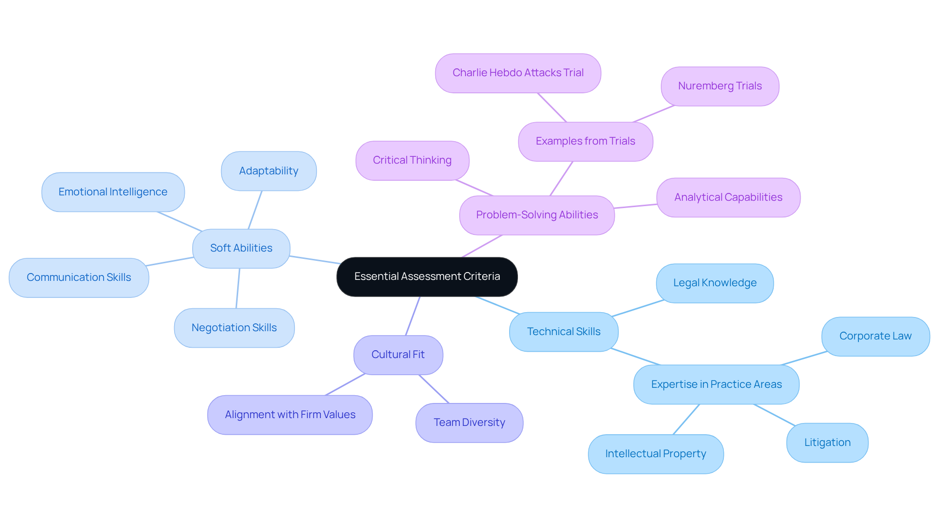 The central theme represents the overall goal of assessing qualifications. Each branch shows a key area of assessment, with sub-points that detail what to look for, making it easy to navigate through the criteria. The central theme represents the overall goal of assessing qualifications. Each branch shows a key area of assessment, with sub-points that detail what to look for, making it easy to navigate through the criteria.