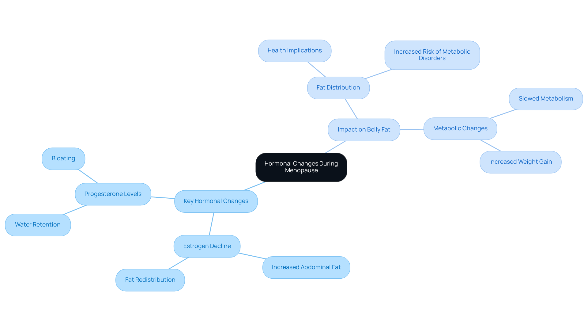 This mindmap illustrates how hormonal changes during menopause affect belly fat. Start at the center with the main topic, then follow the branches to explore key hormones and their impacts. Each branch provides insights into how these changes can influence body composition and health.