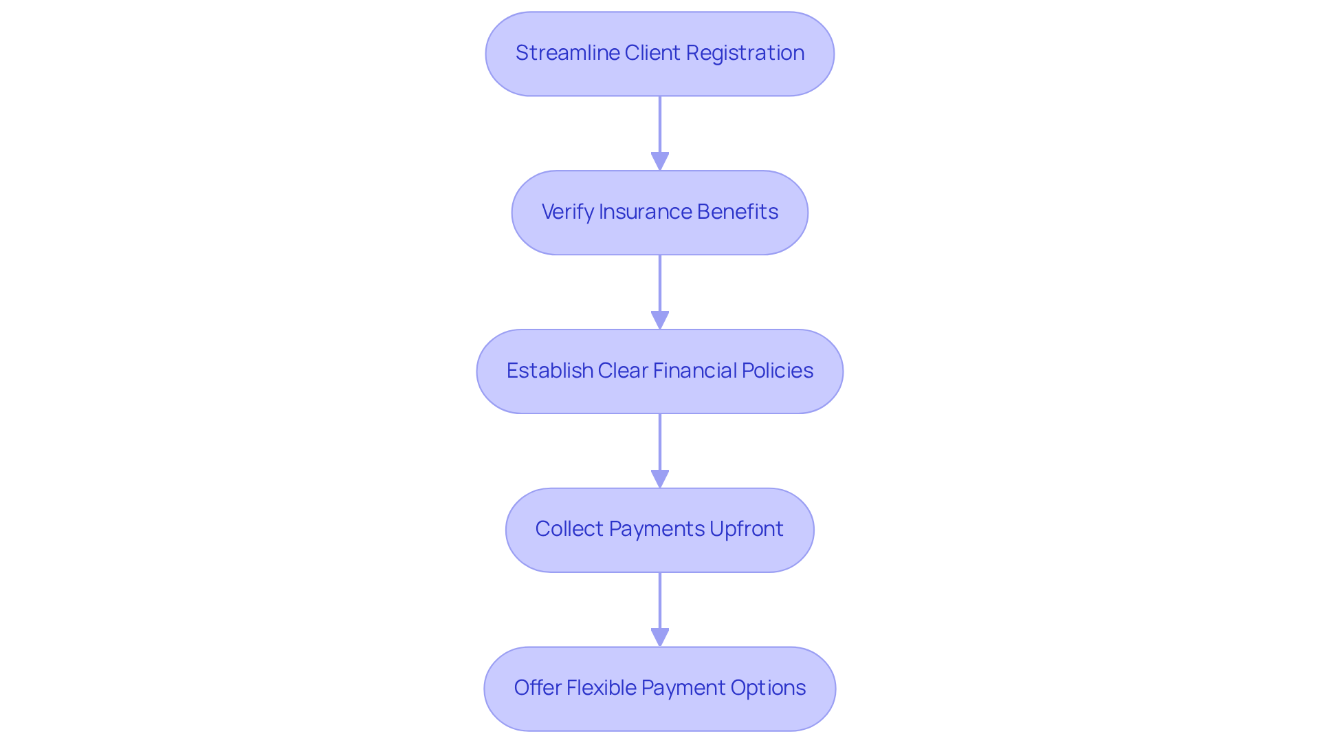 Each box represents a crucial step in the process of improving registration and collections. Follow the arrows to see how each step builds on the previous one to enhance revenue cycle management.