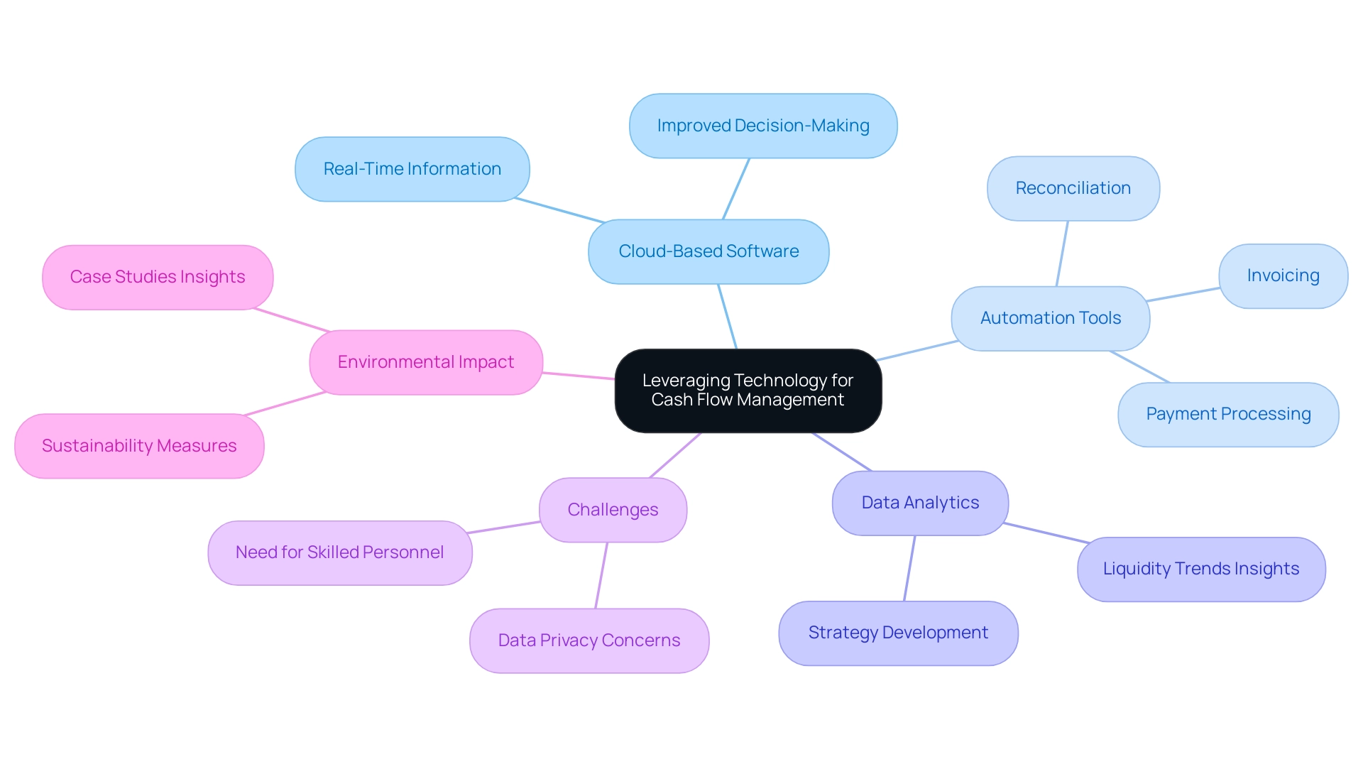 The central node represents the main theme, with branches denoting various strategies and tools, and sub-branches detailing specific components or challenges.