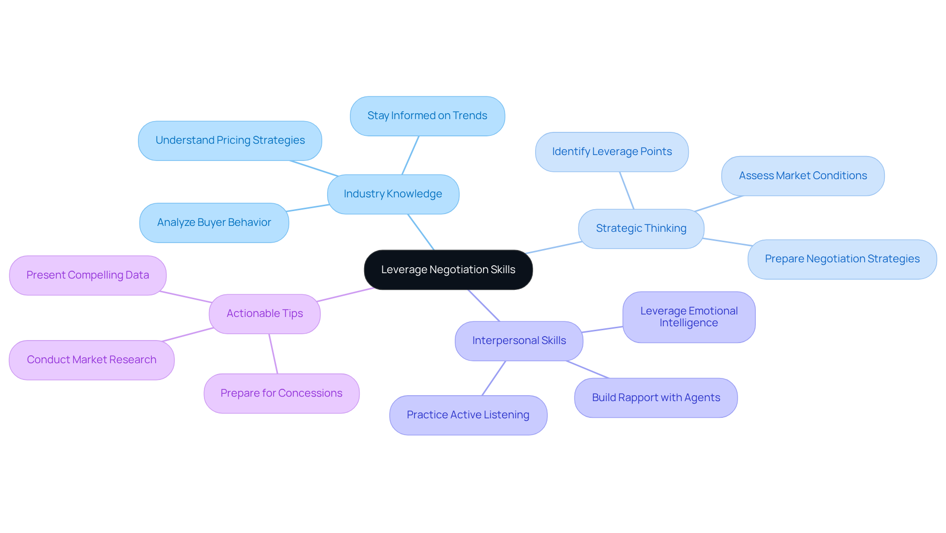 The central node represents the main focus on negotiation skills, while the branches show key areas and actionable tips that contribute to becoming a successful realtor in the luxury market. The central node represents the main focus on negotiation skills, while the branches show key areas and actionable tips that contribute to becoming a successful realtor in the luxury market.