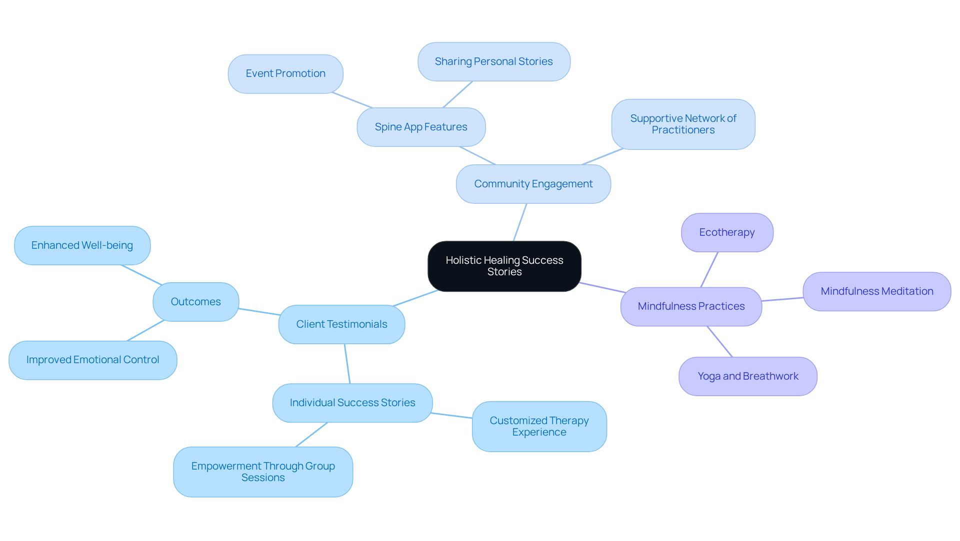 Start at the center with the main theme of holistic healing. Follow the branches to explore client stories, community features, and mindfulness practices that contribute to healing. Start at the center with the main theme of holistic healing. Follow the branches to explore client stories, community features, and mindfulness practices that contribute to healing.