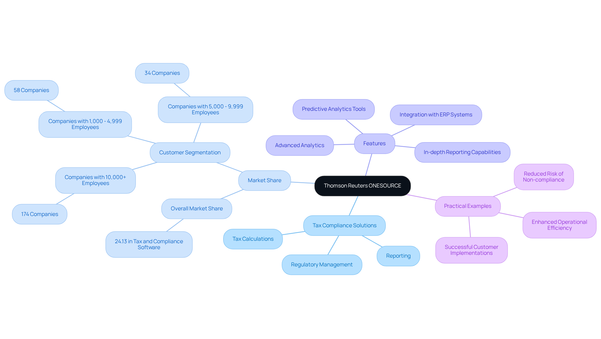 The central node represents the ONESOURCE platform, while the branches show its key features, market share, and examples of effectiveness. Each color-coded branch helps you quickly identify different aspects of the tax compliance solutions.