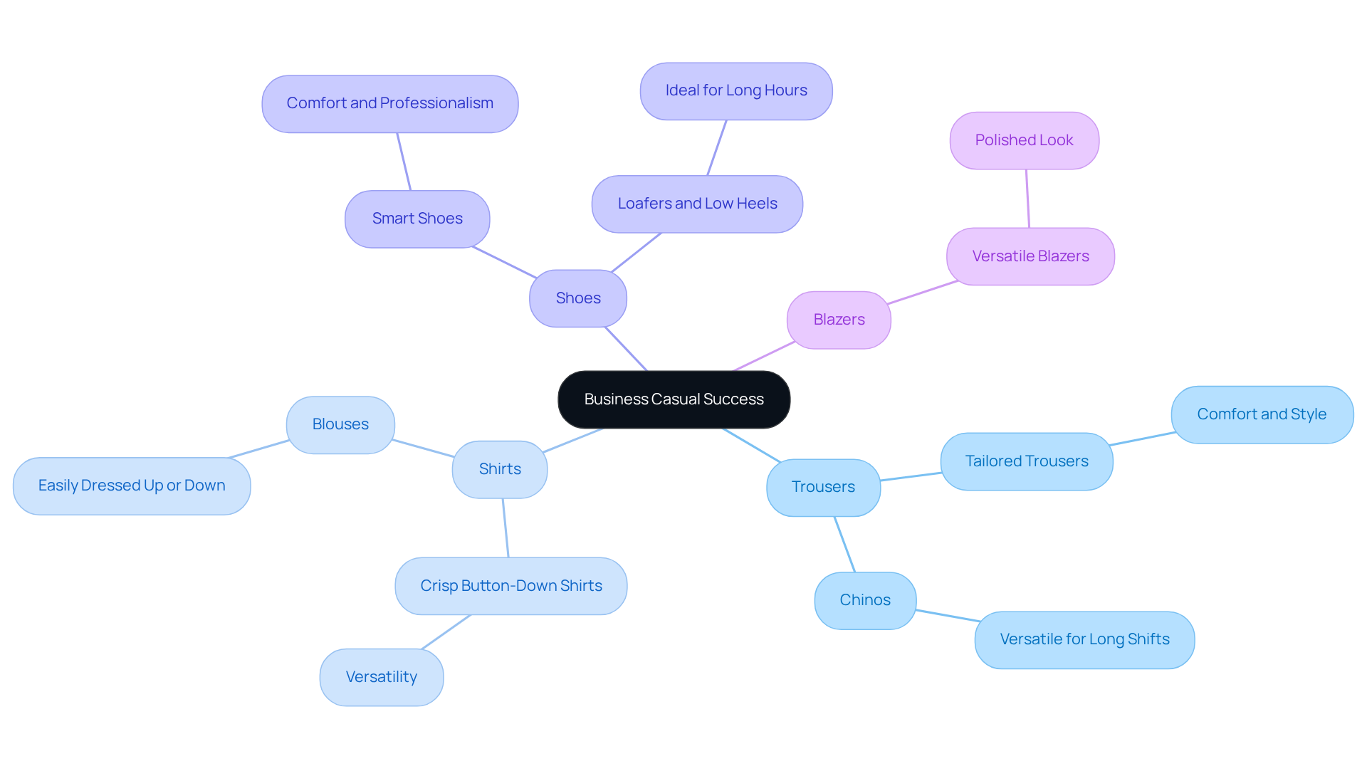 The central node represents the overall theme of business casual success, while the branches show specific clothing categories and their benefits. Each color-coded branch helps you quickly identify the type of clothing and its importance.