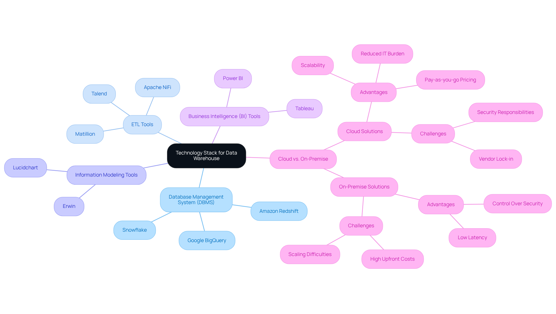The central node represents the overall topic of technology stacks for data warehouses. Each branch shows a key component to consider, with examples listed underneath. This layout helps you see how different tools and considerations fit into the bigger picture of building an effective data warehouse. The central node represents the overall topic of technology stacks for data warehouses. Each branch shows a key component to consider, with examples listed underneath. This layout helps you see how different tools and considerations fit into the bigger picture of building an effective data warehouse.