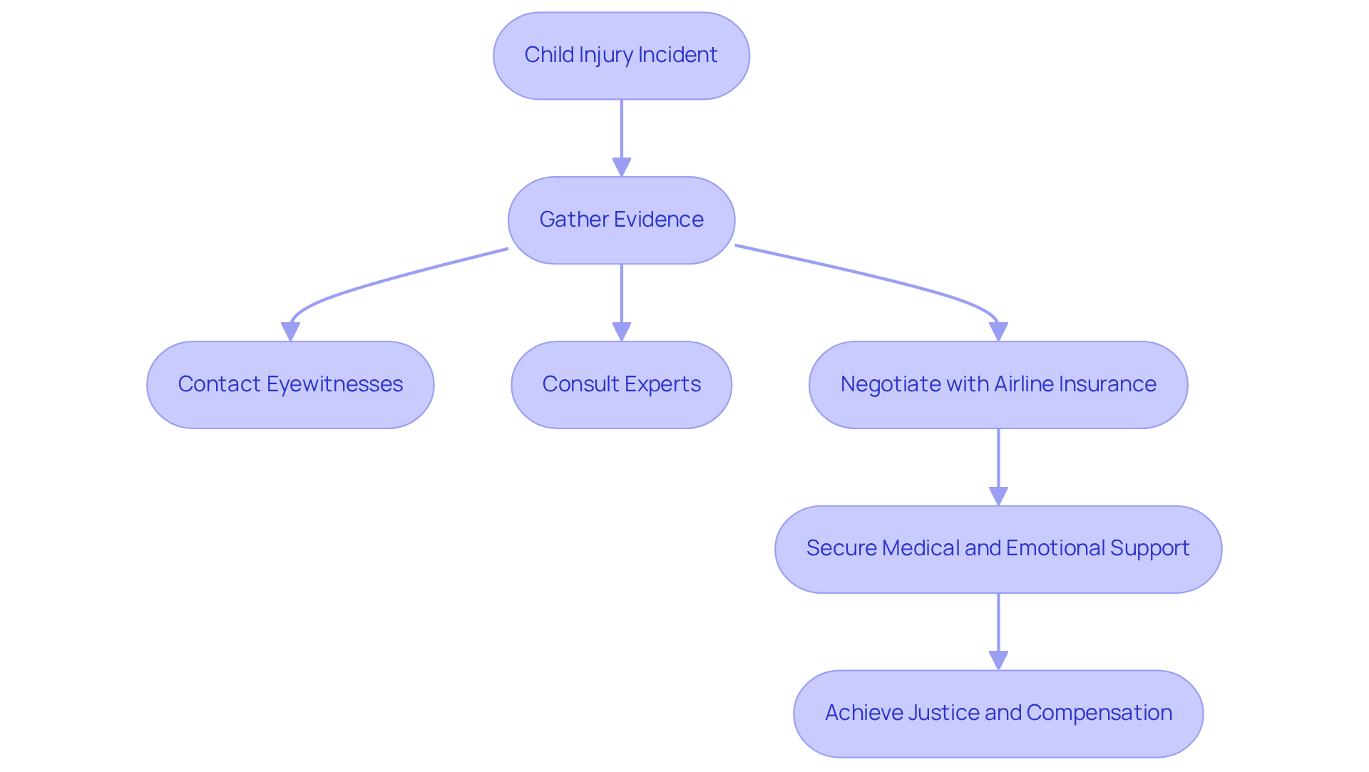 This flowchart illustrates the steps Resq Legal takes to help families after a child's injury during a flight. Each box represents a key action in the process, showing how they gather evidence, negotiate, and ultimately achieve justice for the family.
