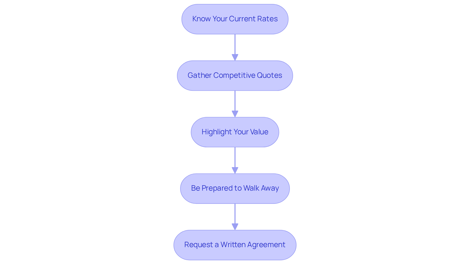 Each box represents a crucial step in the negotiation process. Follow the arrows to see how to effectively negotiate better terms with your payment processor.