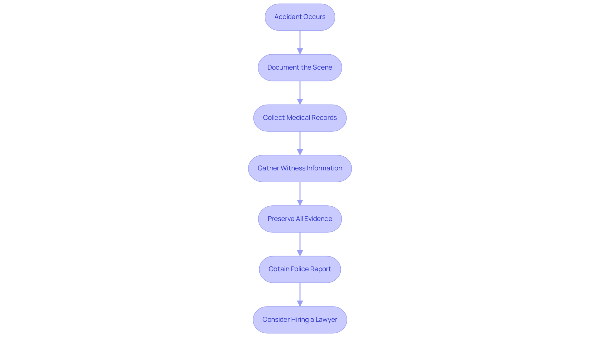 This flowchart guides you through the essential steps to take after an accident. Each box represents a crucial action to help you gather evidence for your case. Follow the arrows to see the order in which you should complete these steps for the best chance of a successful claim.