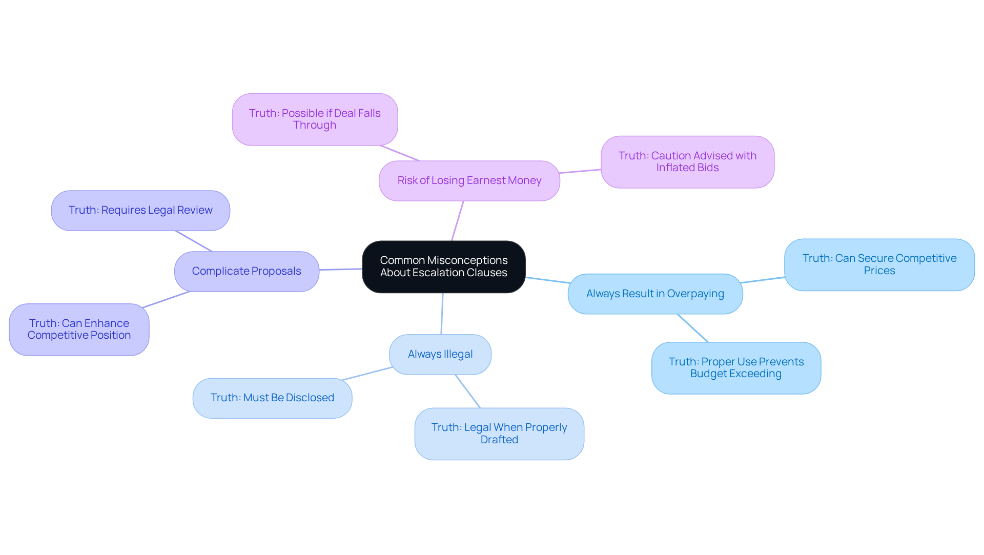 The center node represents the main topic. Each branch shows a common misconception, and the sub-branches clarify the truth. This helps you see how misunderstandings can lead to challenges in real estate.
