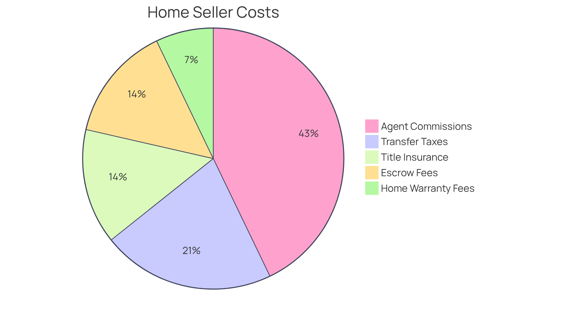 Each slice of the pie shows a different cost associated with selling a home. The bigger the slice, the more significant that cost is in relation to the total closing costs.