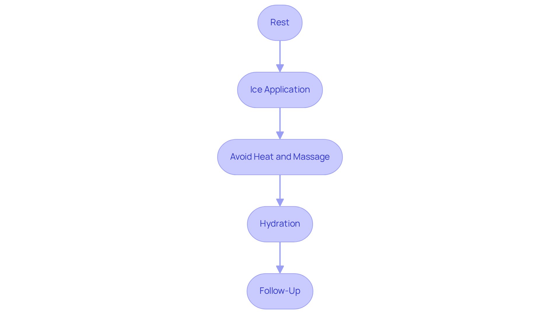 Each box represents a step you should take after your PRP injection. Follow the arrows to see the order of actions that can help you heal better and faster.