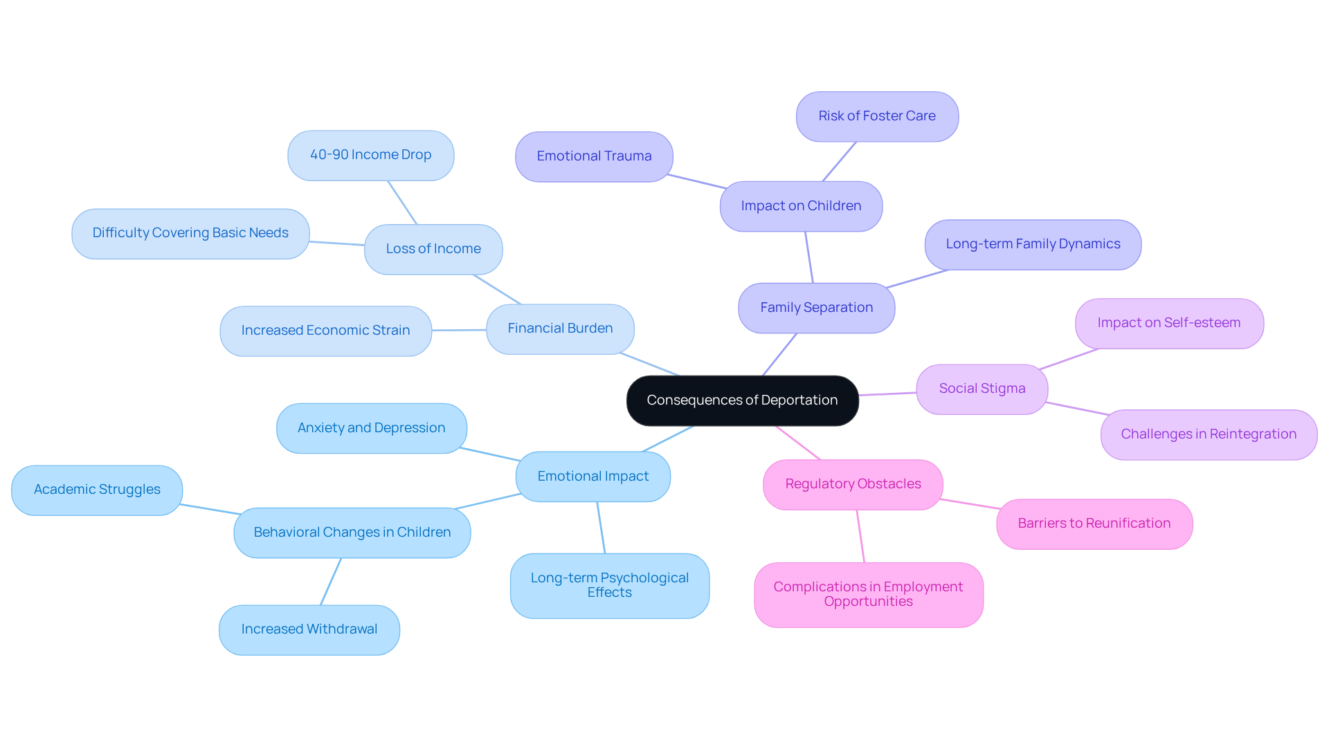 This mindmap illustrates the various ways deportation affects families and individuals. Each branch represents a different area of impact, and the sub-branches provide specific details. Follow the connections to understand how these issues interrelate and affect the lives of those involved.