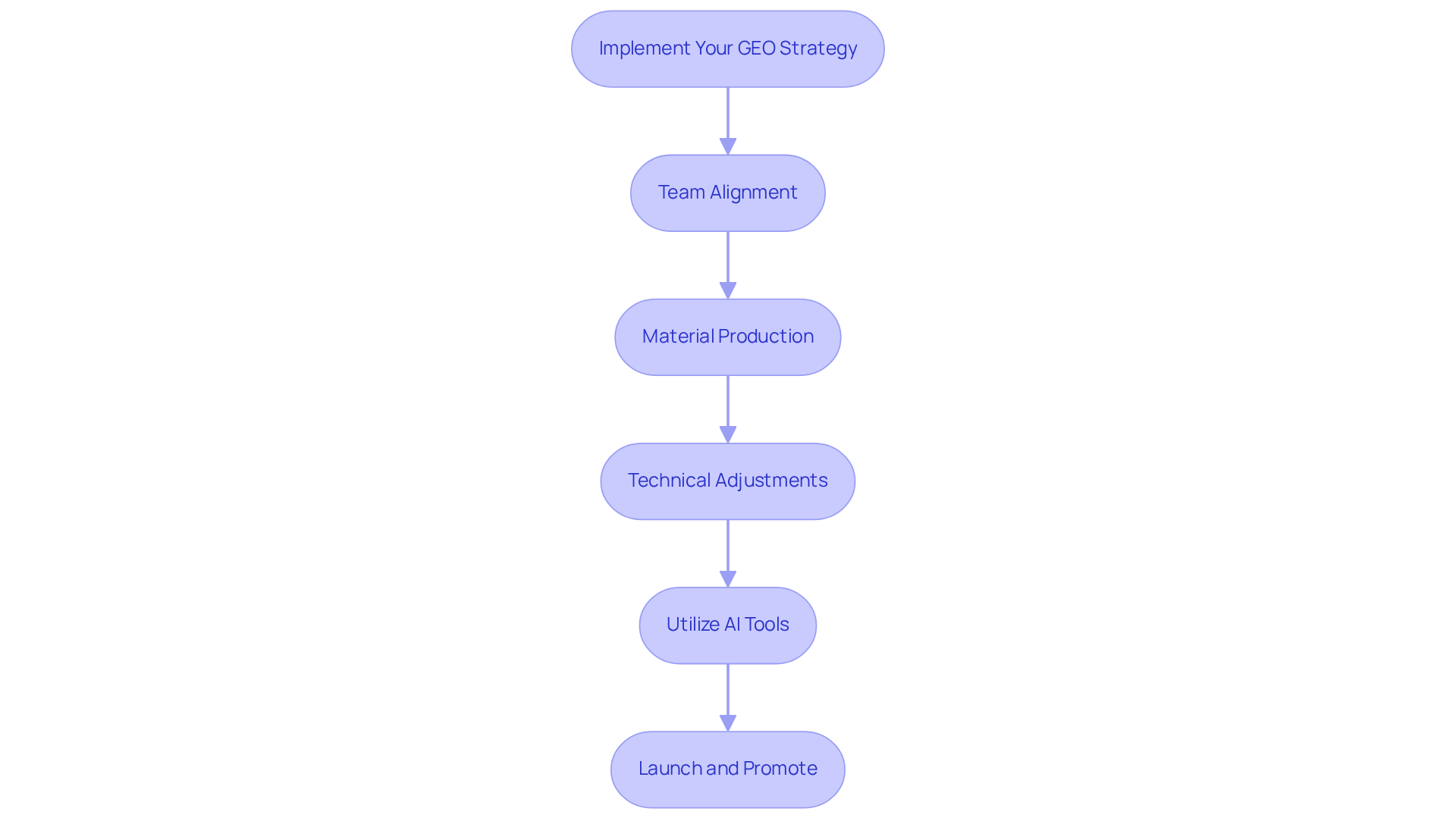 Each box represents a step in the GEO strategy implementation — follow the arrows to see how one action leads to the next. This helps you visualize the entire process clearly.