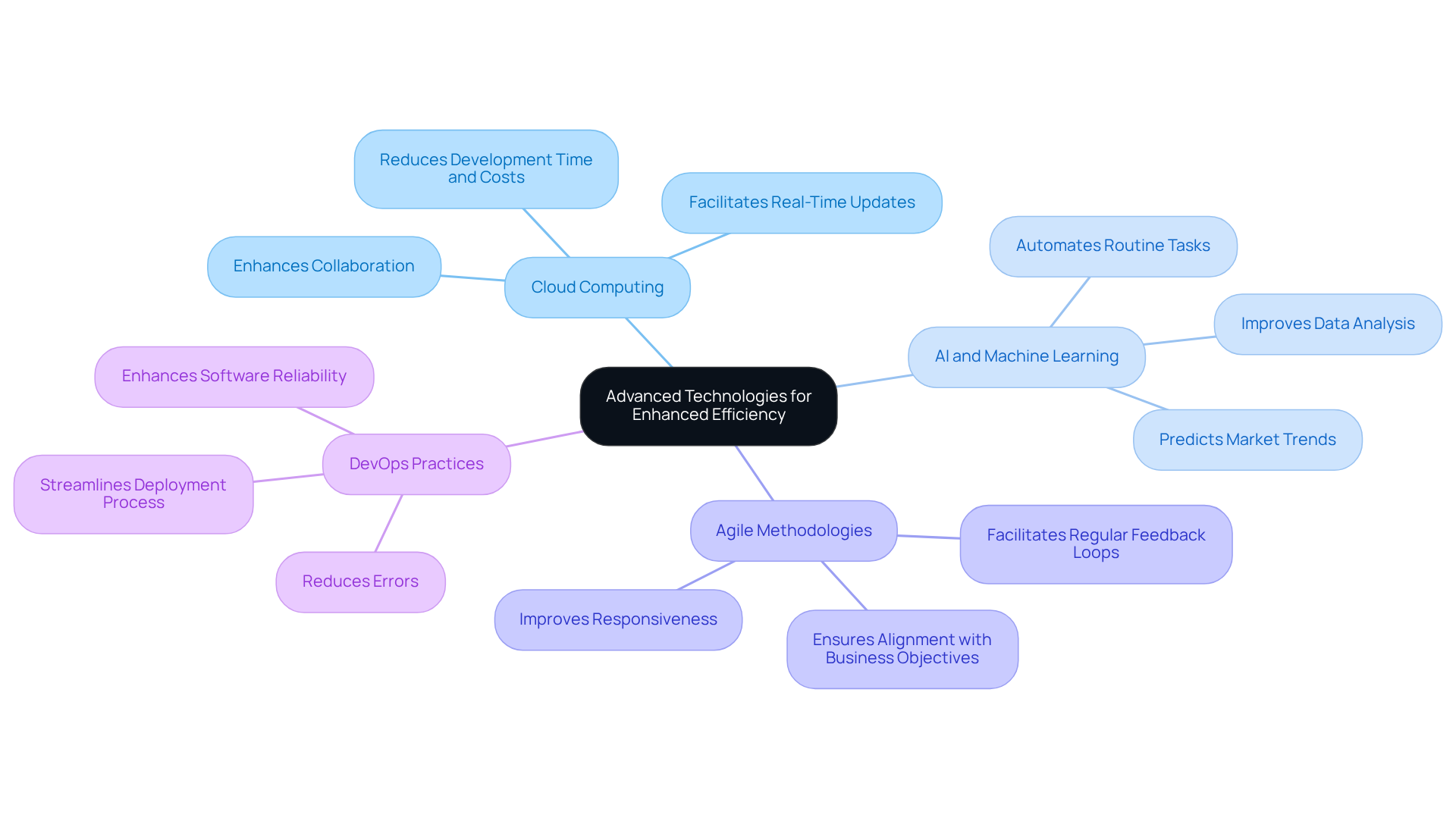 The center of the mindmap shows the main goal of enhancing efficiency. Each branch represents a technology that can help achieve this goal, with further details on how they contribute to better software development. The center of the mindmap shows the main goal of enhancing efficiency. Each branch represents a technology that can help achieve this goal, with further details on how they contribute to better software development.