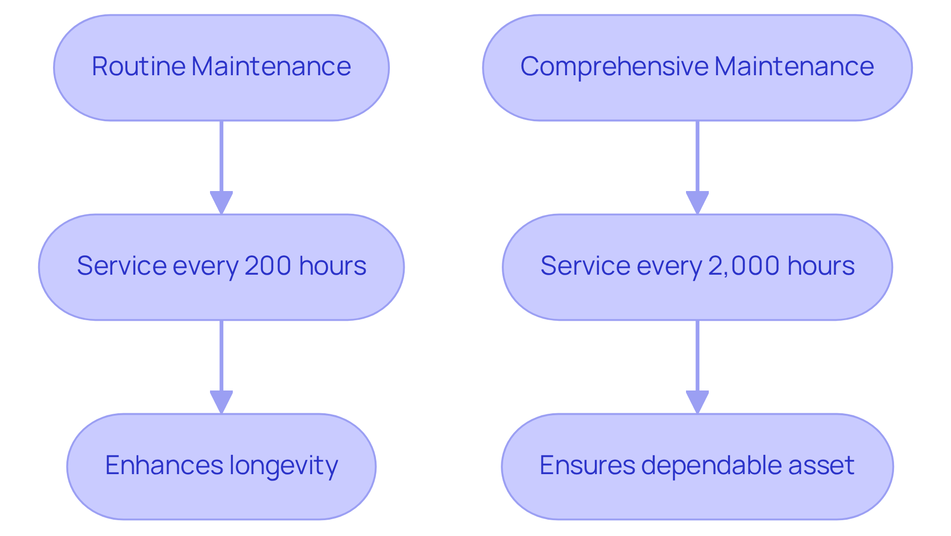 Follow the arrows to see how often you should service your forklift drum lifters. Routine maintenance keeps them running smoothly every 200 hours, while comprehensive checks every 2,000 hours ensure they stay reliable for your projects. Follow the arrows to see how often you should service your forklift drum lifters. Routine maintenance keeps them running smoothly every 200 hours, while comprehensive checks every 2,000 hours ensure they stay reliable for your projects.