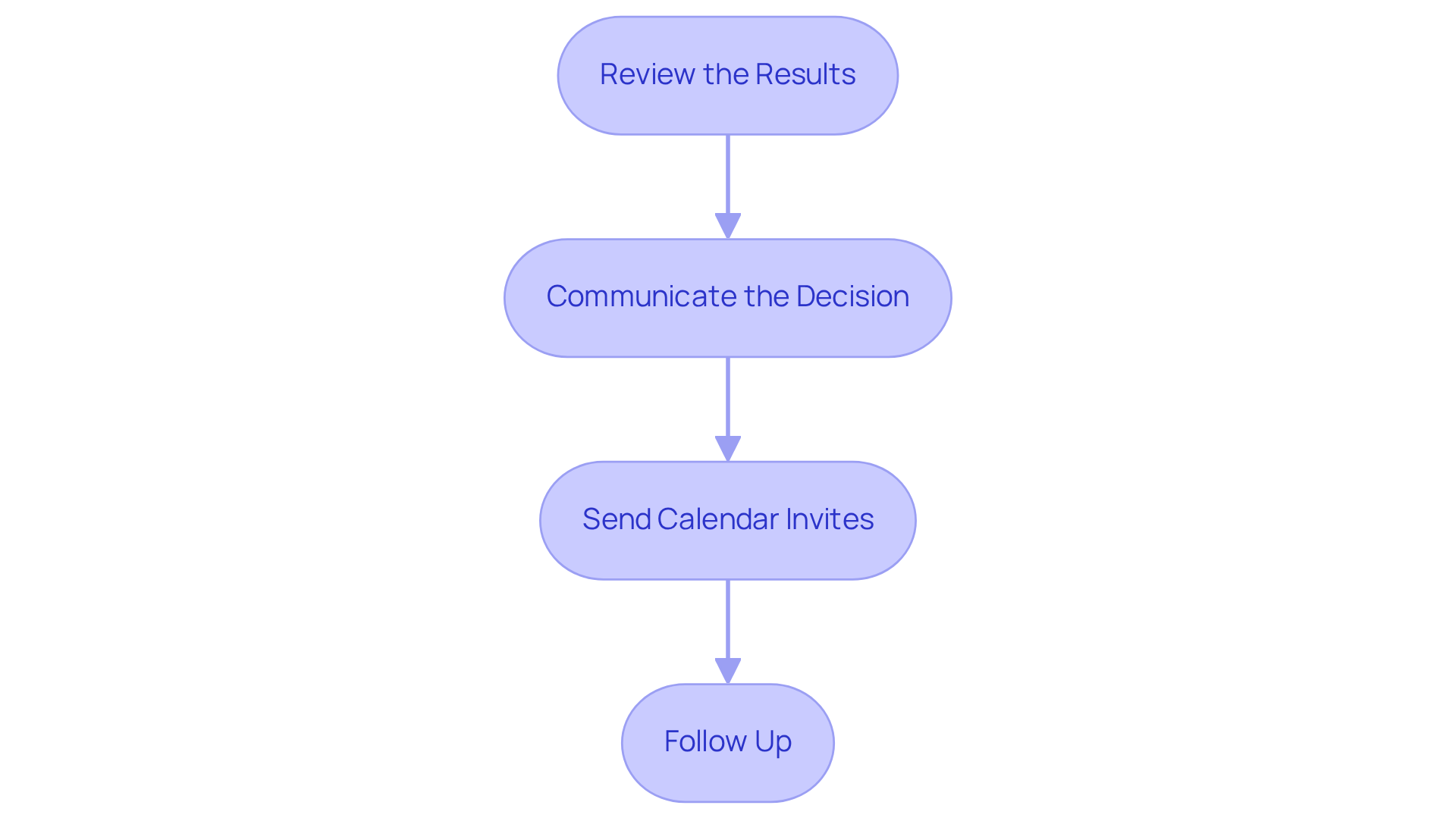 Each box represents a step in the process of confirming plans. Follow the arrows to see how to move from reviewing poll results to sending reminders for the event. Each box represents a step in the process of confirming plans. Follow the arrows to see how to move from reviewing poll results to sending reminders for the event.