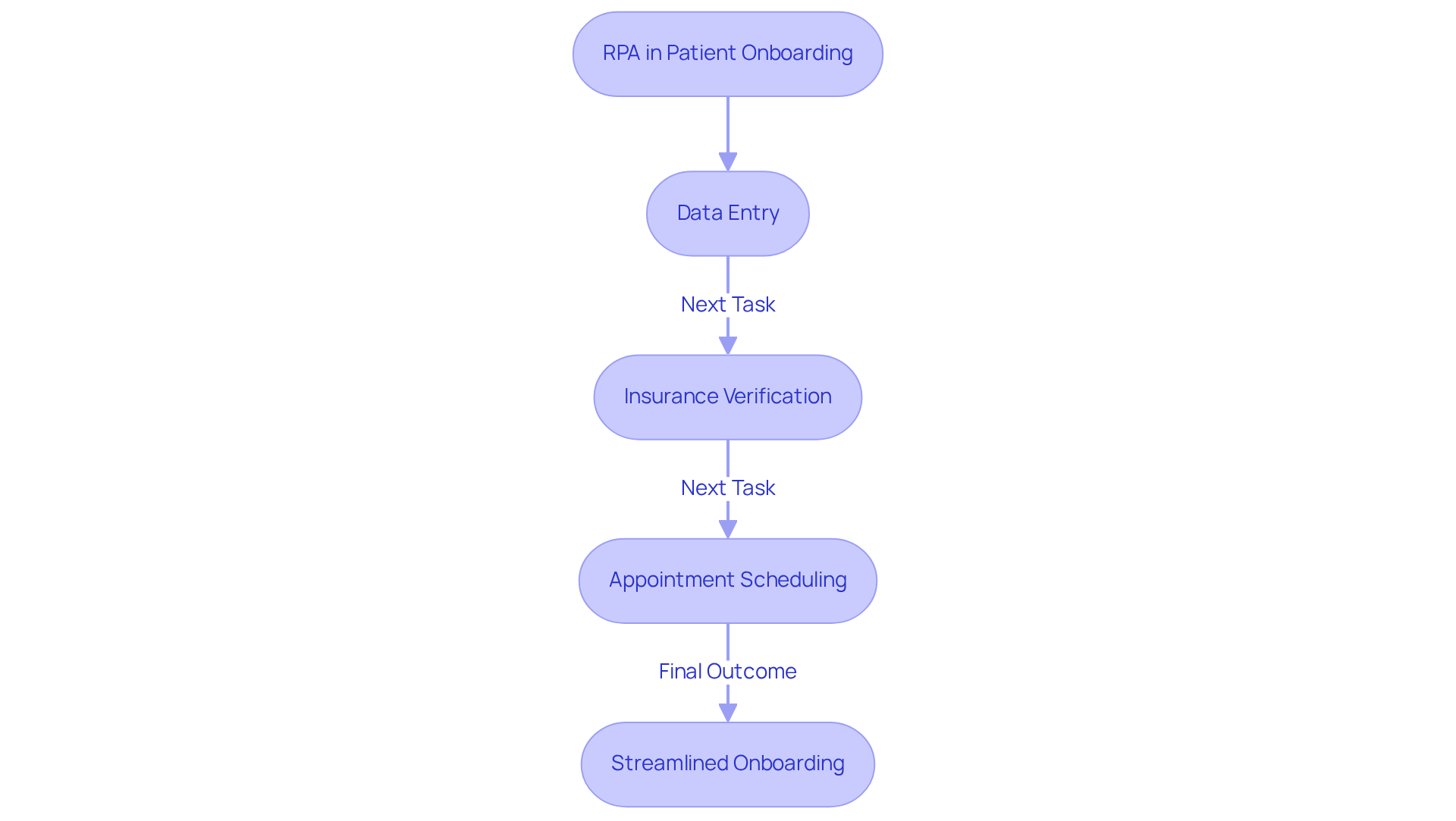 Each box represents a task that RPA automates in the patient onboarding process. Follow the arrows to see how these tasks connect and contribute to a smoother onboarding experience.