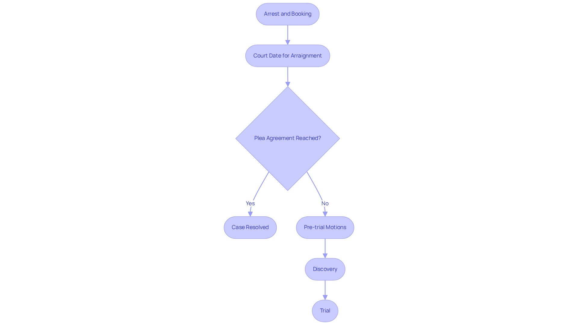 This flowchart outlines the steps you need to follow after a DUI bodily injury crash. Start at the top with your arrest, and follow the arrows to see what happens next. Each box represents a stage in the legal process, helping you understand what to expect and how to prepare.