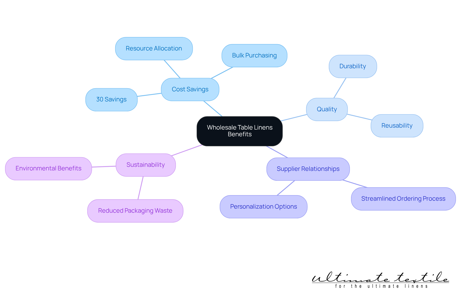This mindmap shows how buying wholesale table linens can save you money and provide long-term value. Each branch explores different aspects, like the significant savings you can achieve, the quality of materials, and even the environmental benefits of bulk purchasing. This mindmap shows how buying wholesale table linens can save you money and provide long-term value. Each branch explores different aspects, like the significant savings you can achieve, the quality of materials, and even the environmental benefits of bulk purchasing.