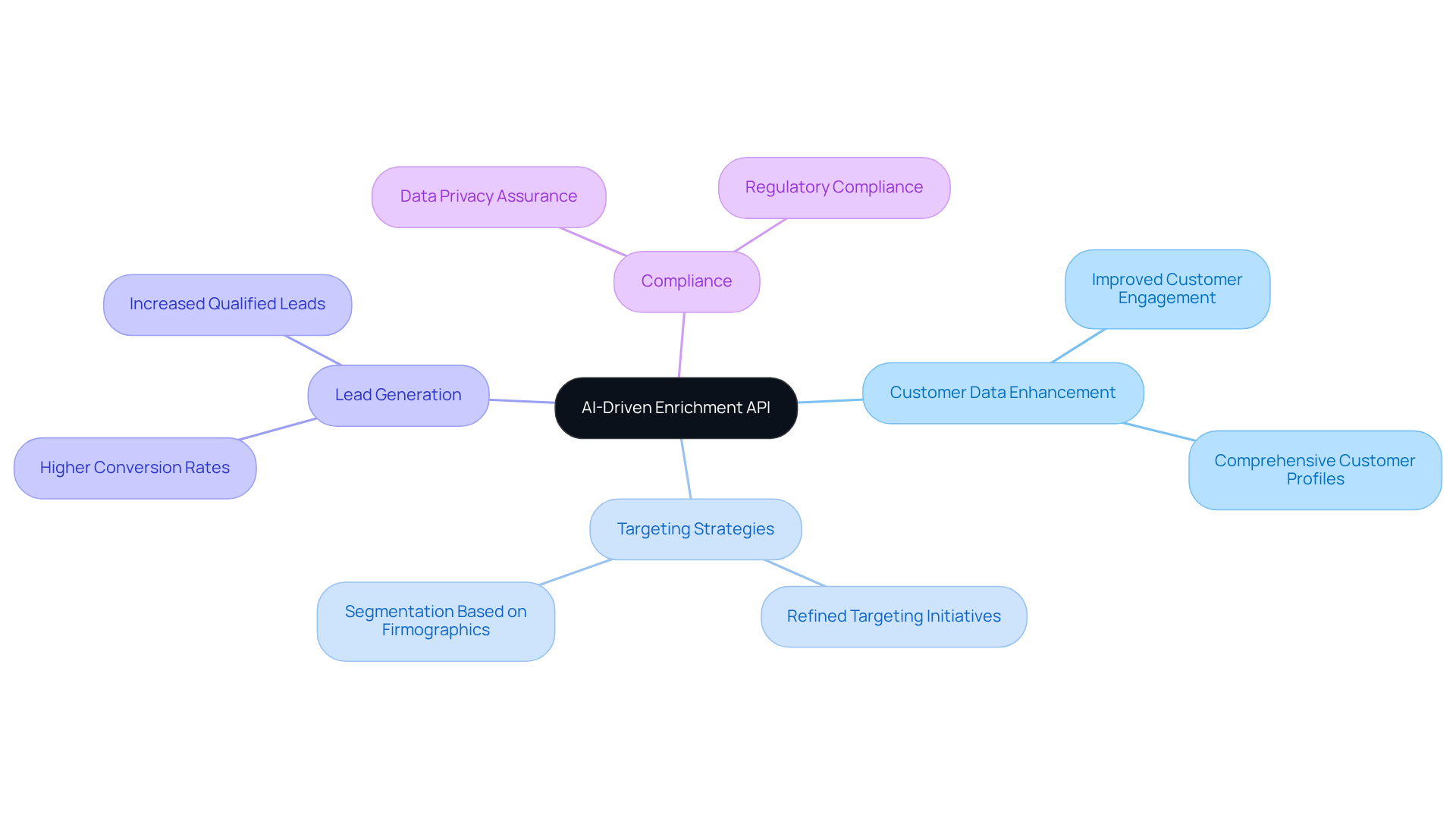 The central node represents the main concept, while the branches illustrate the various aspects and benefits of using AI-driven enrichment APIs in sales strategies.