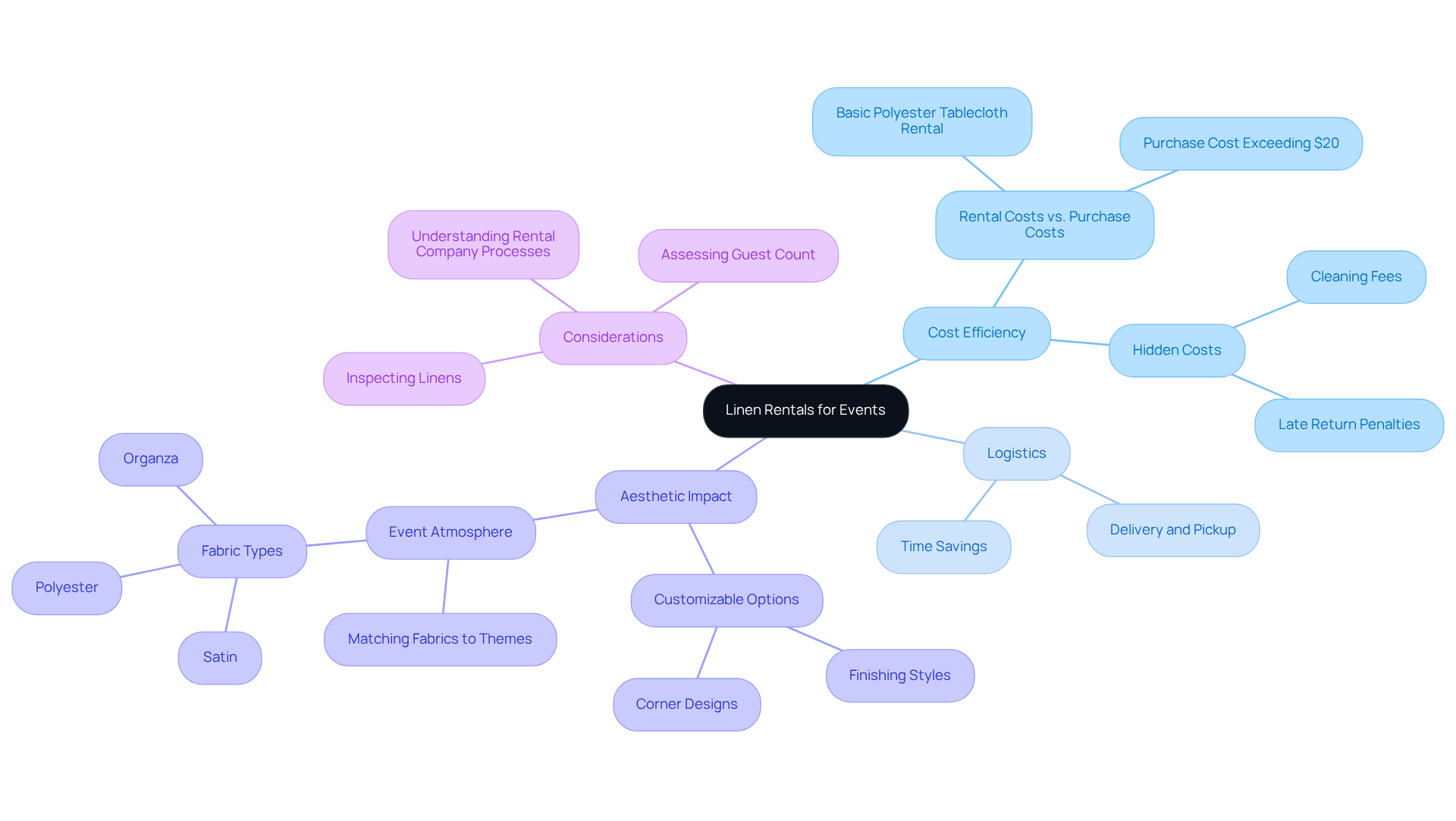 The central node represents the main topic of linen rentals, while the branches show key areas of focus. Each sub-node provides more detail on how renting linens can benefit event organizers.