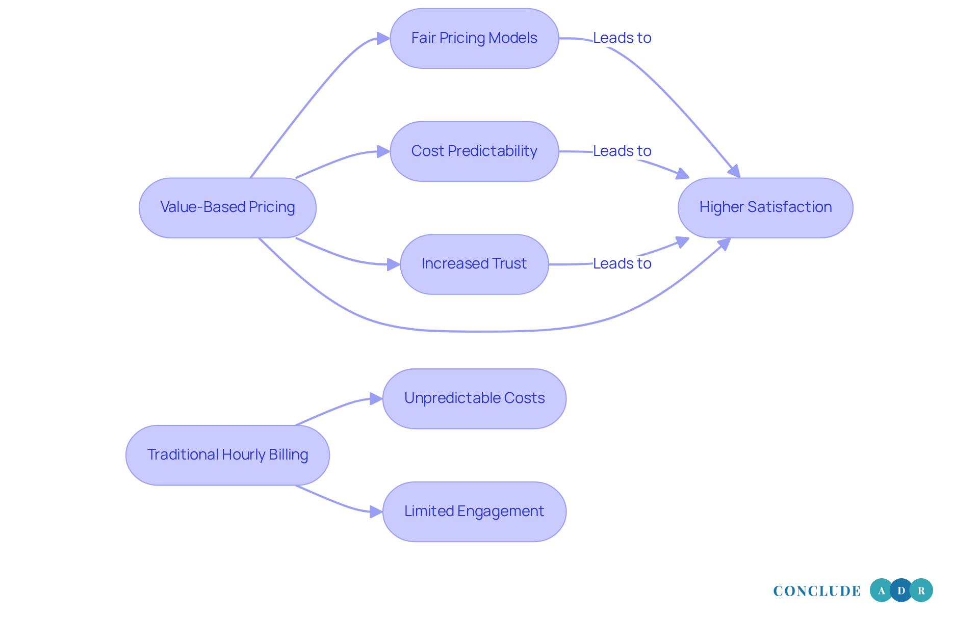 This flowchart shows how value-based pricing leads to more predictable costs and higher satisfaction compared to traditional hourly billing, which can create unpredictability in expenses.